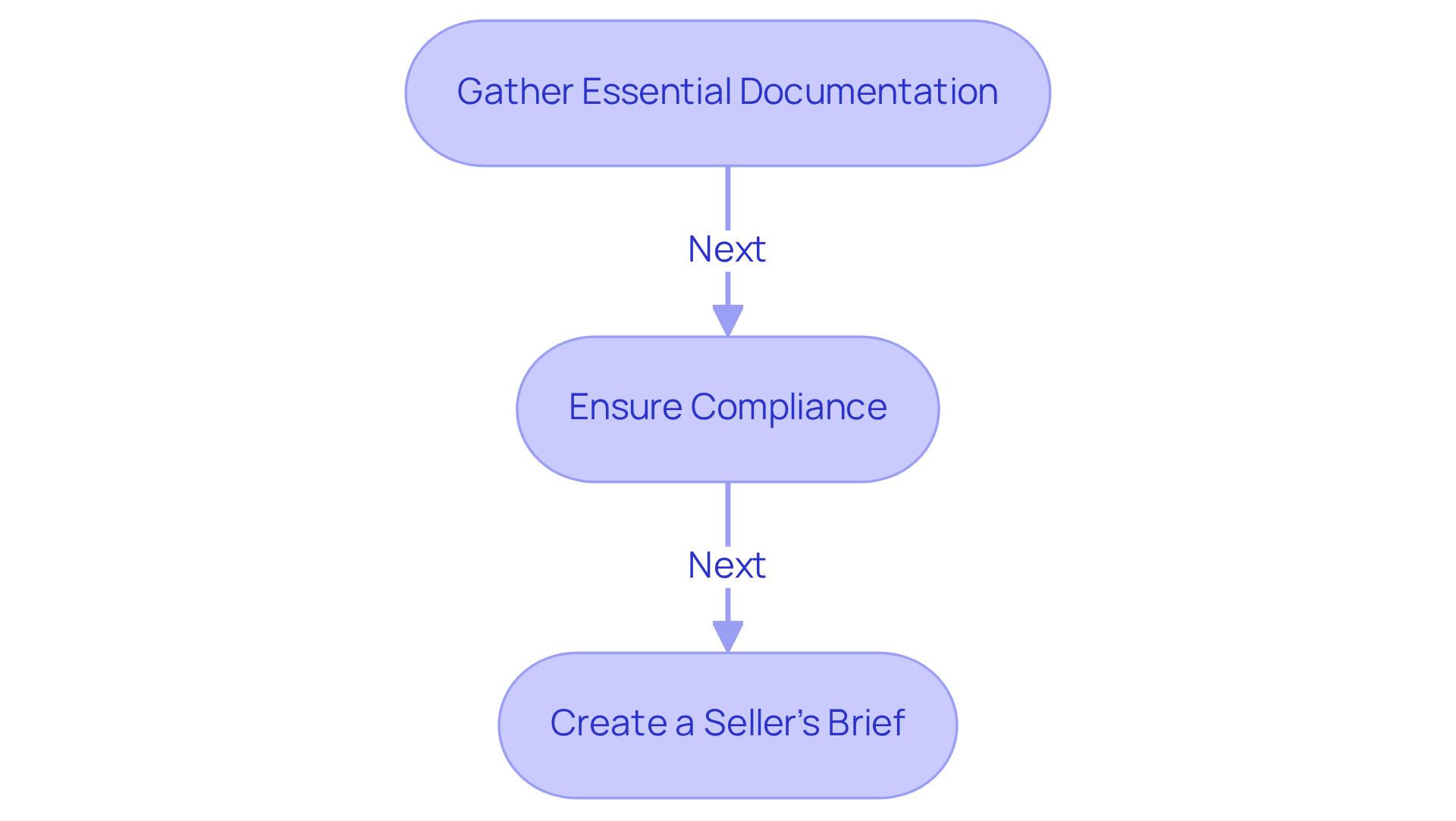 Follow the arrows to see the steps you need to take to prepare your app for sale. Each box represents a crucial action that will help maximize your app's value. Follow the arrows to see the steps you need to take to prepare your app for sale. Each box represents a crucial action that will help maximize your app's value.