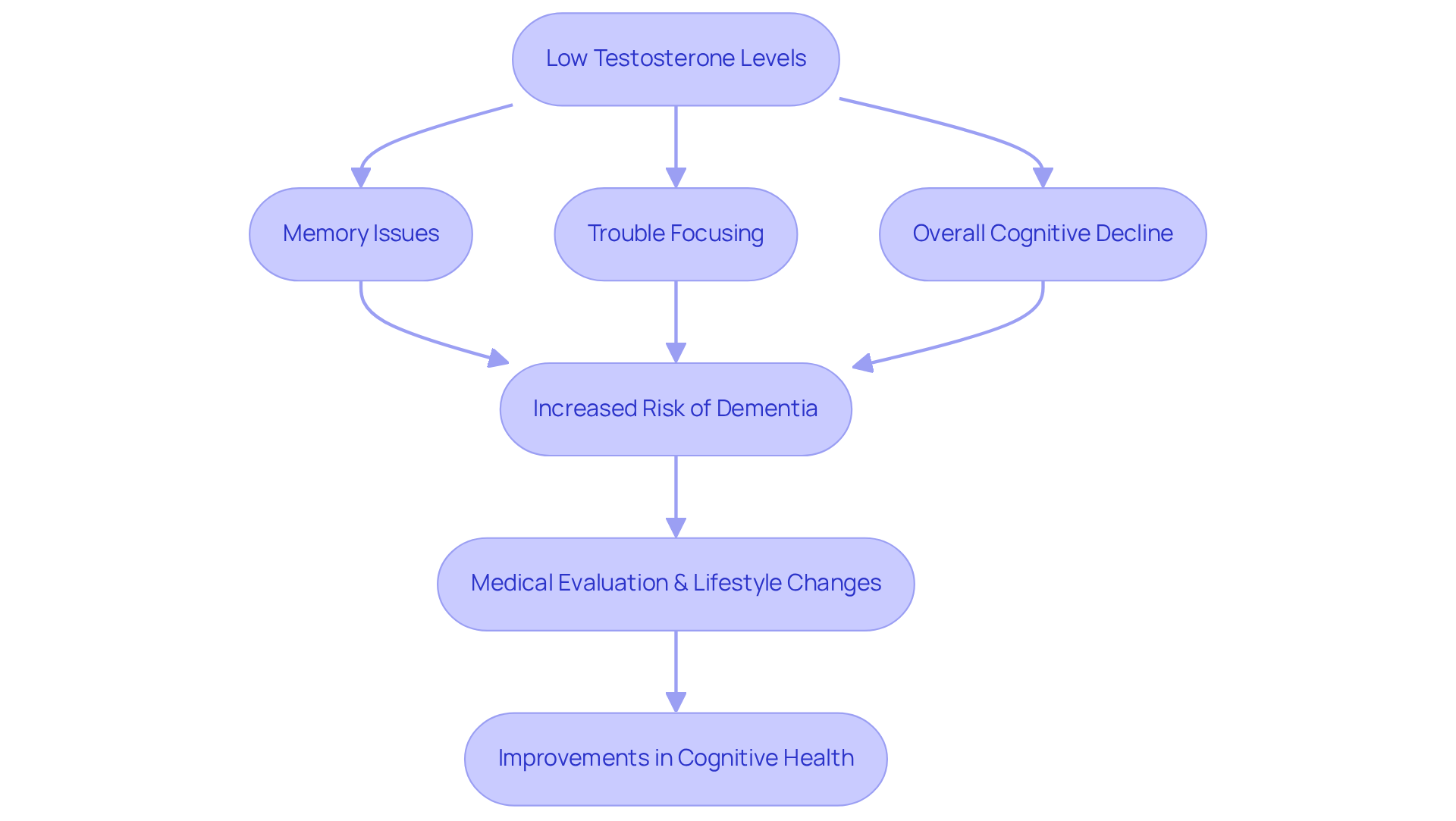 This flowchart shows how low testosterone levels can lead to memory issues and cognitive decline, and outlines steps that can be taken to improve cognitive health. This flowchart shows how low testosterone levels can lead to memory issues and cognitive decline, and outlines steps that can be taken to improve cognitive health.