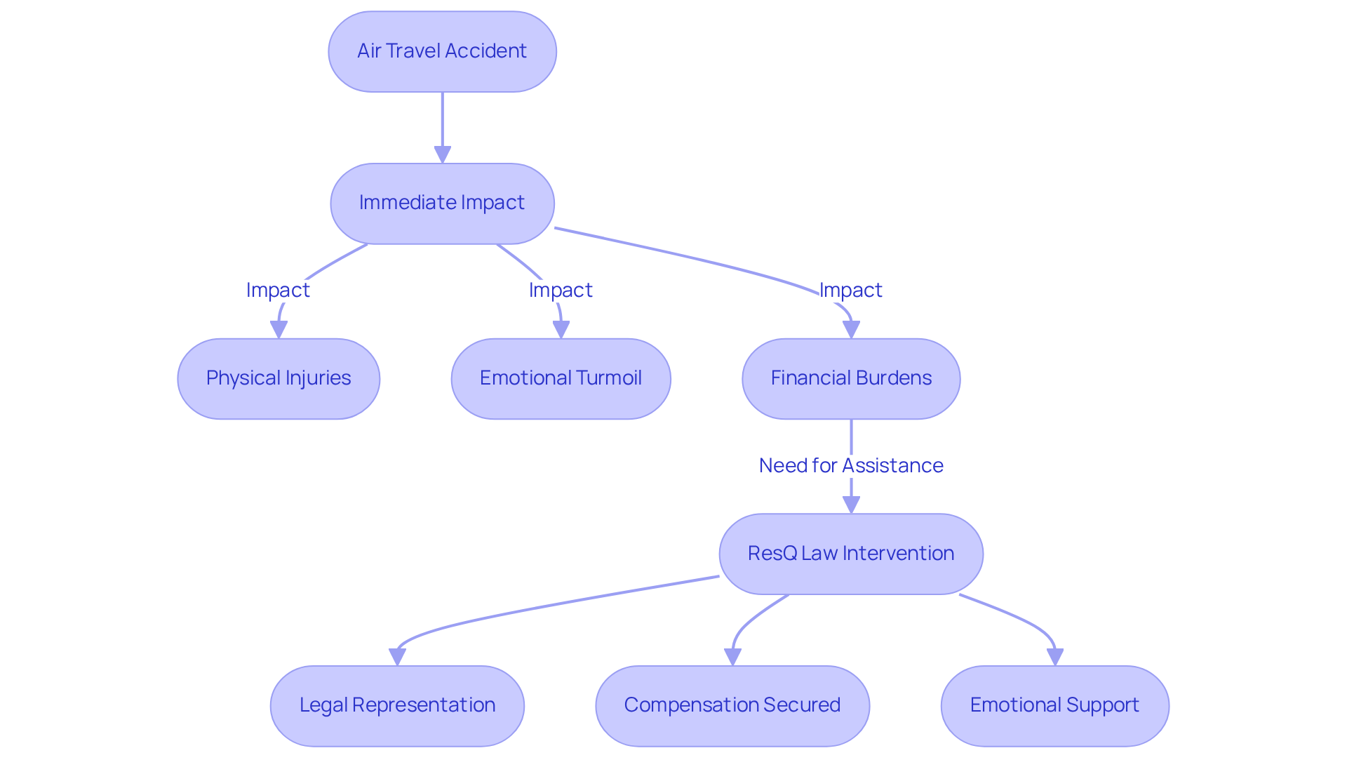 This flowchart shows the journey from an air travel accident to recovery. Each step highlights the challenges faced and how ResQ Law helps clients navigate through legal and emotional support.