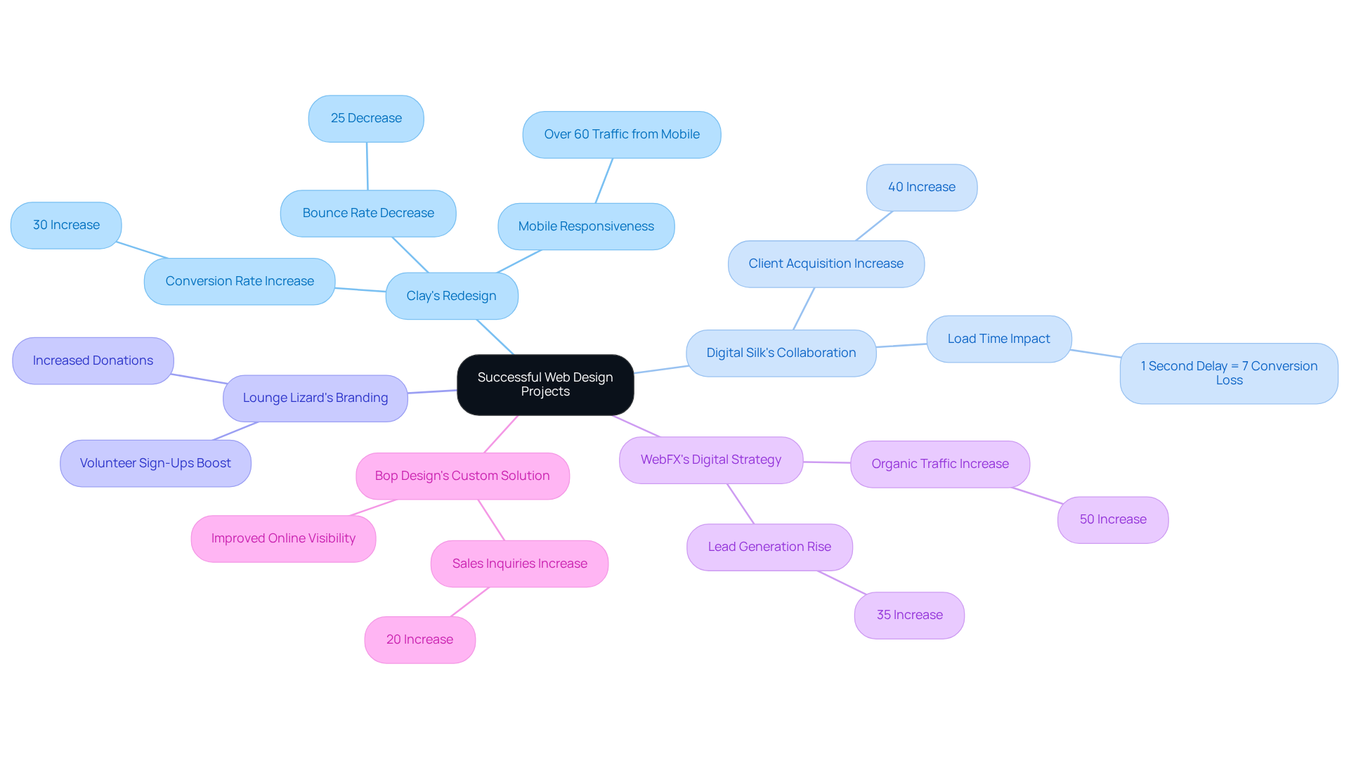 Each branch represents a different case study, showcasing how various web design firms achieved significant results. Follow the branches to see the strategies used and the outcomes they produced.