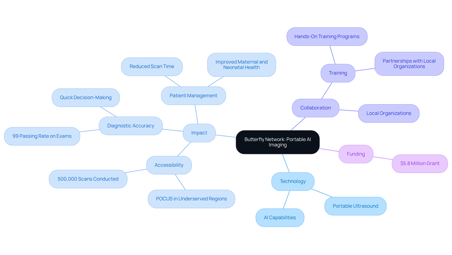 Start at the center with the main theme of Butterfly Network's technology, then follow the branches to explore how it enhances medical imaging through various aspects like technology, impact, collaboration, and funding.