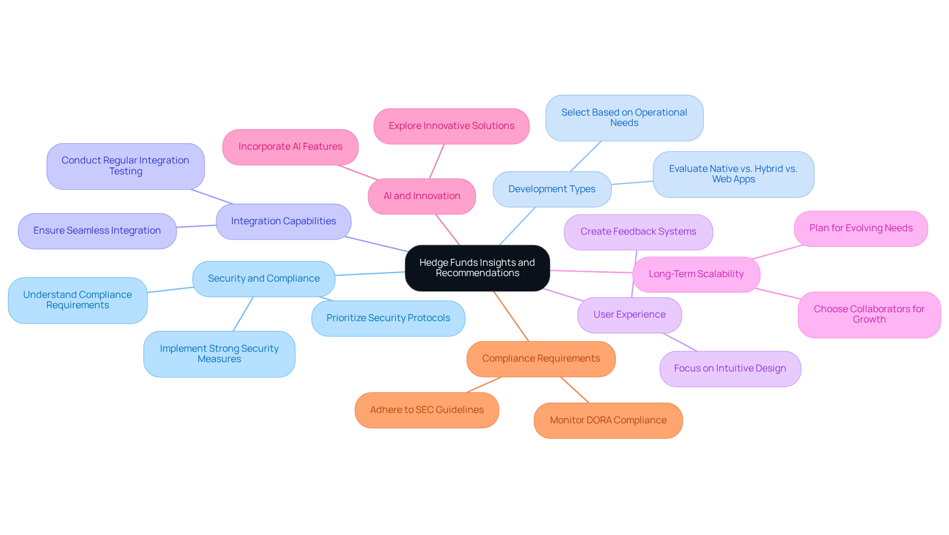 The central node represents the overall theme of insights for hedge funds. Each branch highlights a key area of focus, with further details available under each category. This structure helps you see how different aspects of mobile app development are interconnected and important for hedge funds.