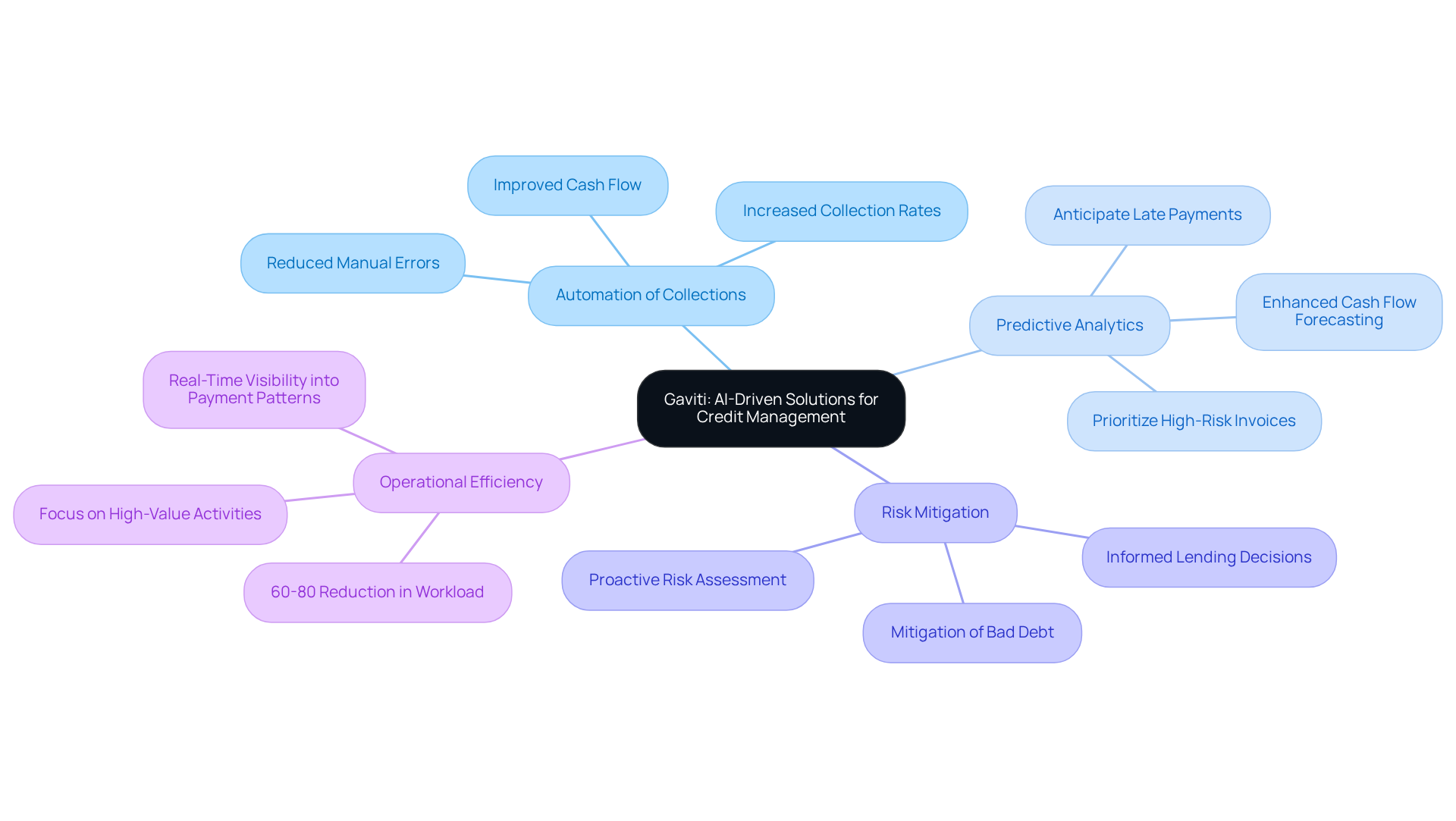 The central node represents Gaviti's solutions, while the branches illustrate the key components and benefits of their approach. Follow the branches to understand how each part contributes to efficient credit management.