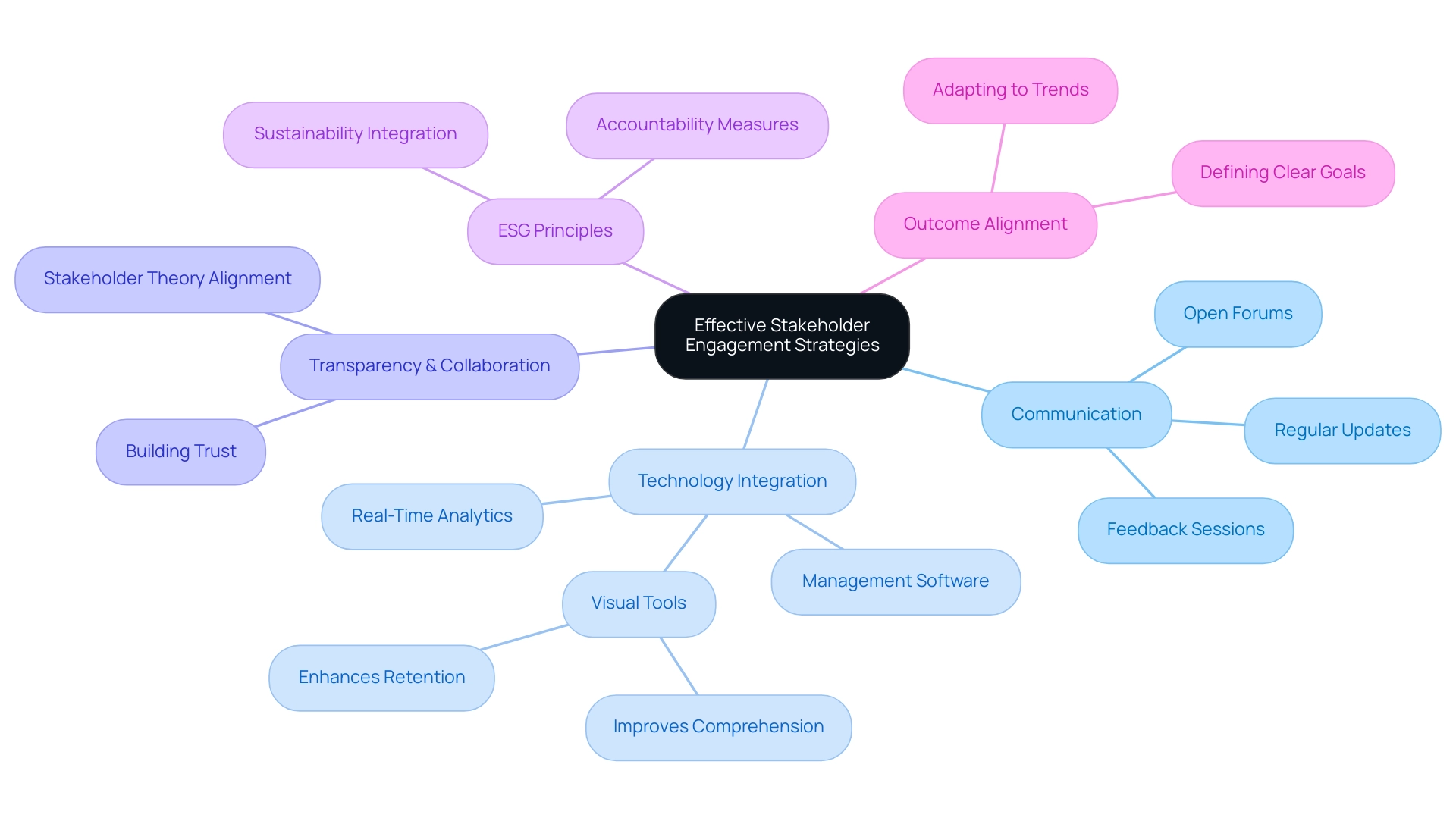 The central node represents the overall theme, with branches indicating key strategies and sub-branches detailing specific actions within each strategy.