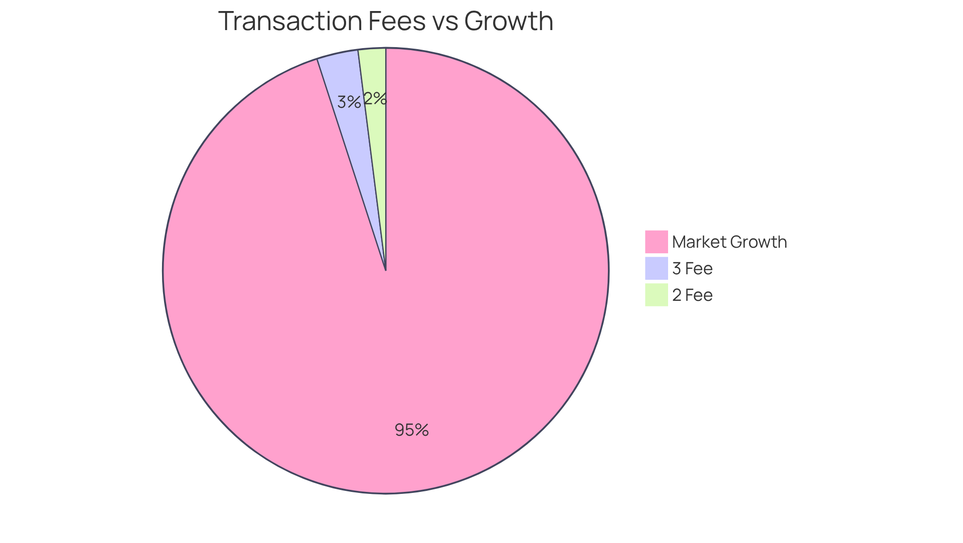 The slices show the impact of transaction fees and market growth on Payza's payment solutions. A bigger slice means a larger piece of the overall picture — for instance, how much transaction fees might affect your costs compared to the overall market expansion.