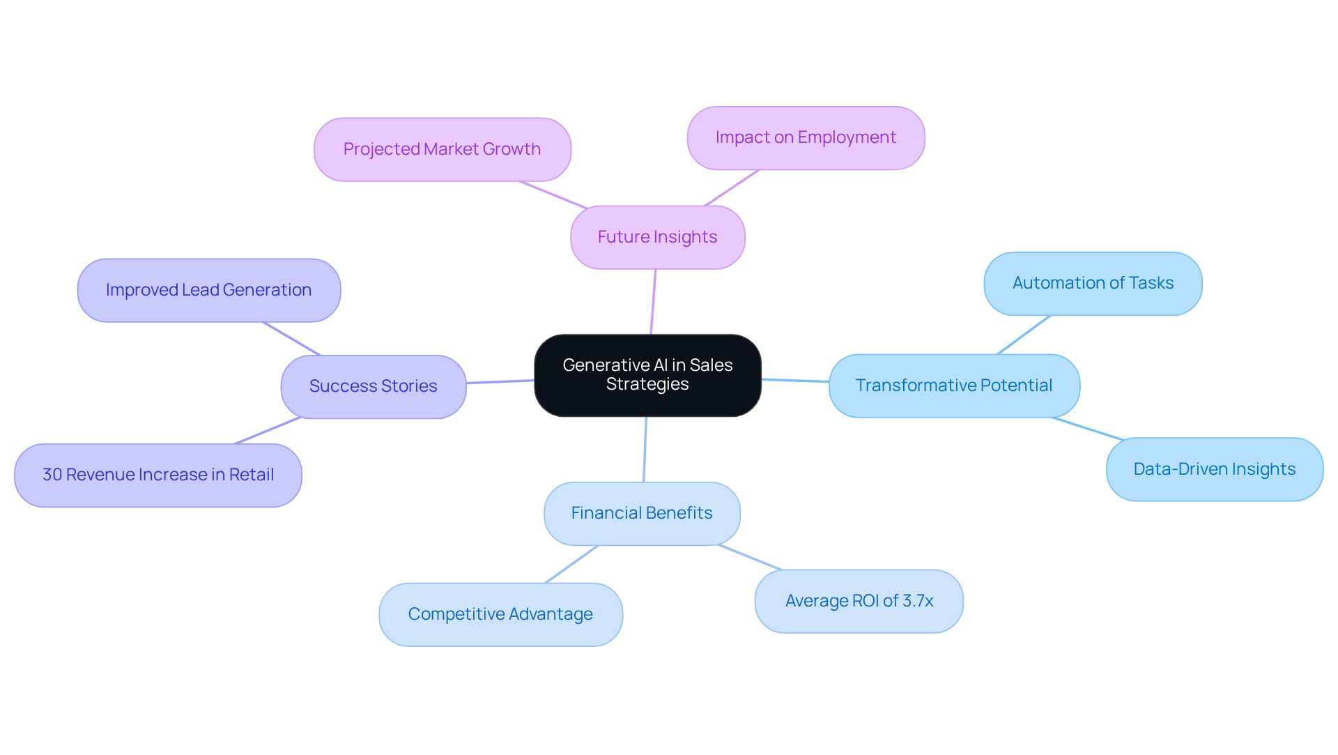 The central idea represents generative AI's role in sales. Follow the branches to explore its transformative potential, financial benefits, and real-world success stories that illustrate how AI can impact small businesses.