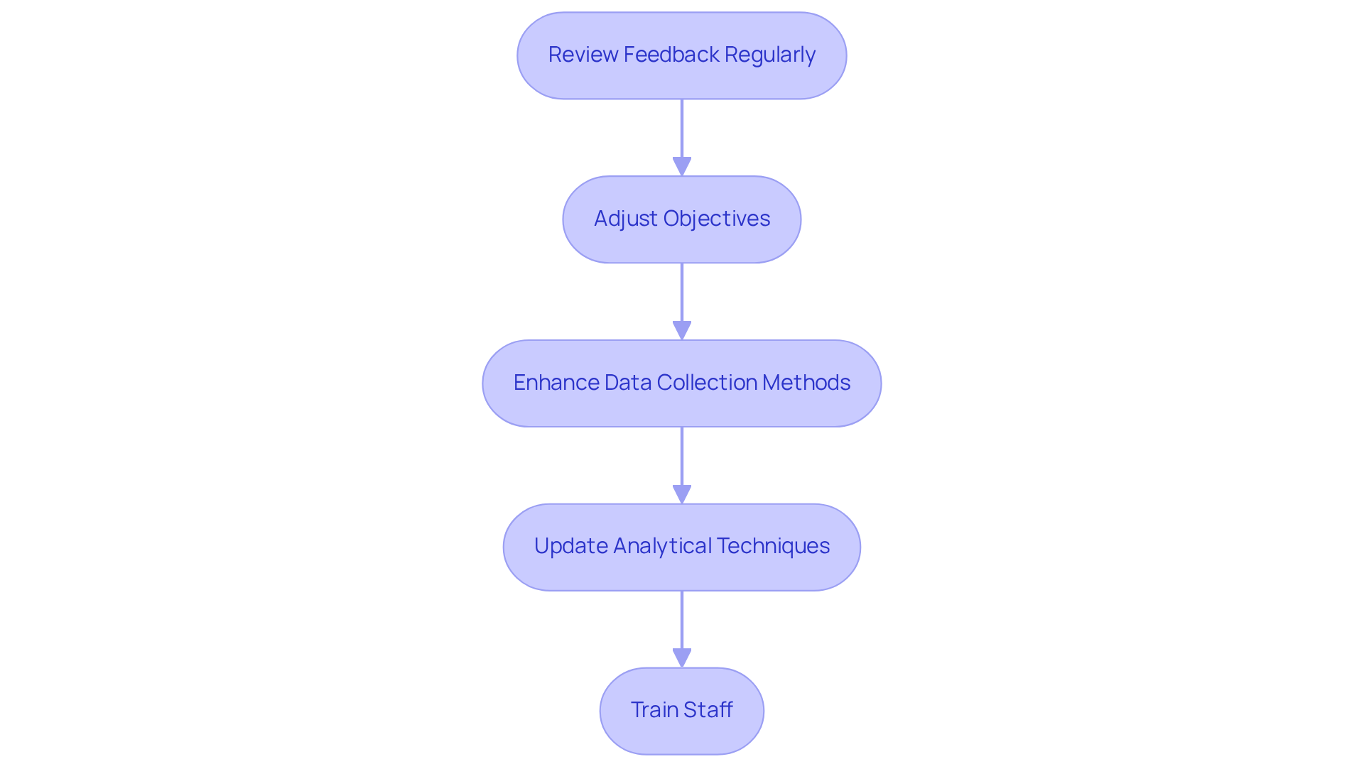 Each box represents a crucial step in the feedback implementation process. Follow the arrows to see how each step leads to the next, helping organizations improve their telemetry practices continuously. Each box represents a crucial step in the feedback implementation process. Follow the arrows to see how each step leads to the next, helping organizations improve their telemetry practices continuously.