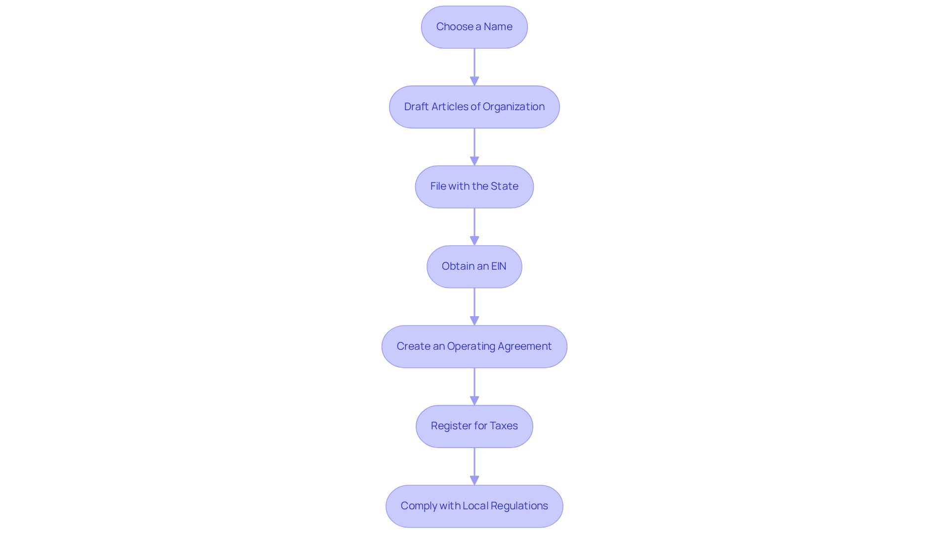 Each box represents a step in the process of establishing a subsidiary. Follow the arrows to see how each step leads to the next, ensuring you complete the process in the correct order. Each box represents a step in the process of establishing a subsidiary. Follow the arrows to see how each step leads to the next, ensuring you complete the process in the correct order.
