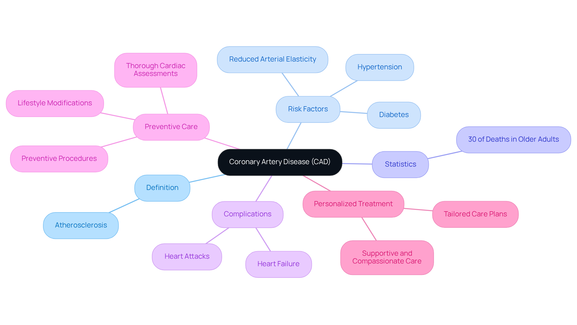 The central node represents CAD, with branches showing different aspects like its definition, risk factors, and treatment options. Each branch helps you explore how these elements connect to the overall understanding of CAD.
