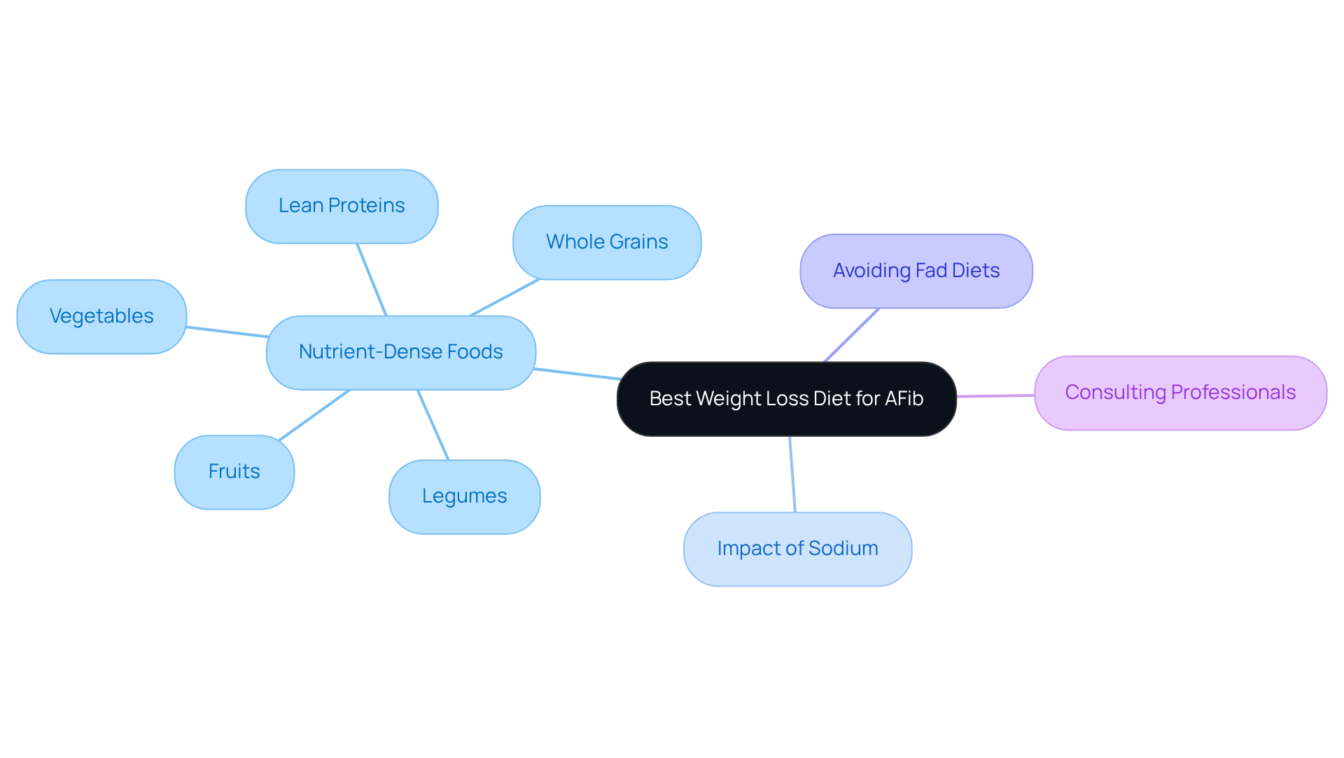 This mindmap starts with the main idea in the center and branches out to show important dietary considerations for managing AFib. Each branch represents a key area of focus, helping you see how different aspects of diet relate to heart health.
