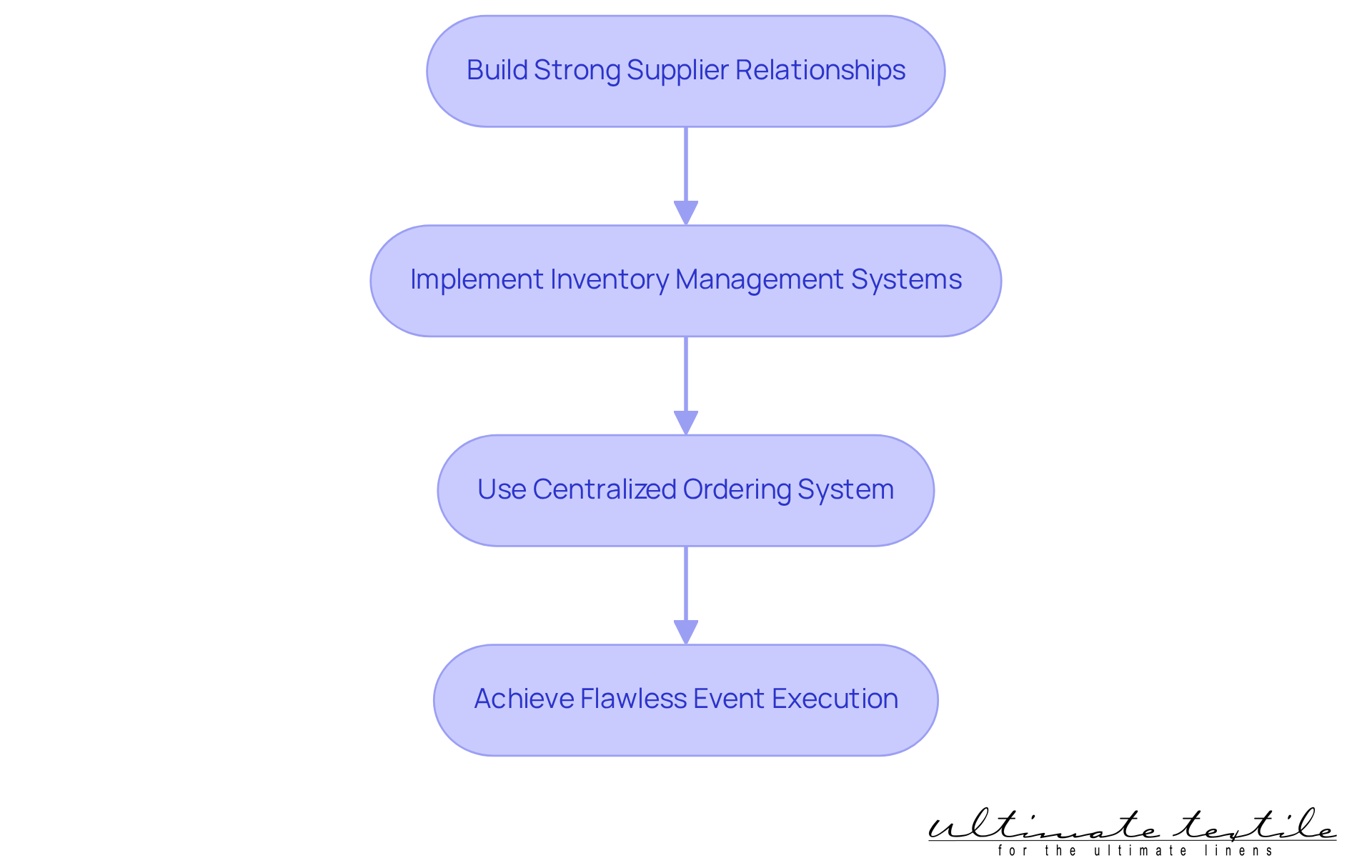 Follow the arrows to see how each step leads to the next in improving sourcing and logistics for events. Each box represents a key action that contributes to a successful gathering.