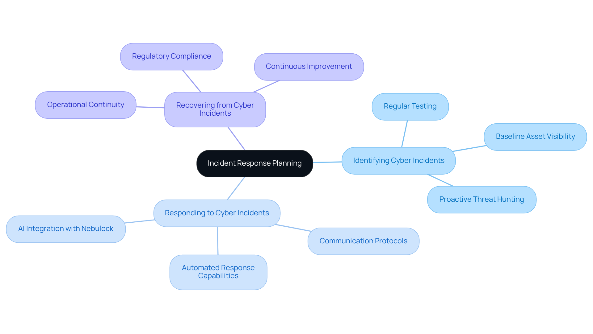 Start at the center with the main topic of incident response planning. Follow the branches to explore specific procedures and important considerations that help financial institutions prepare for cyber threats.