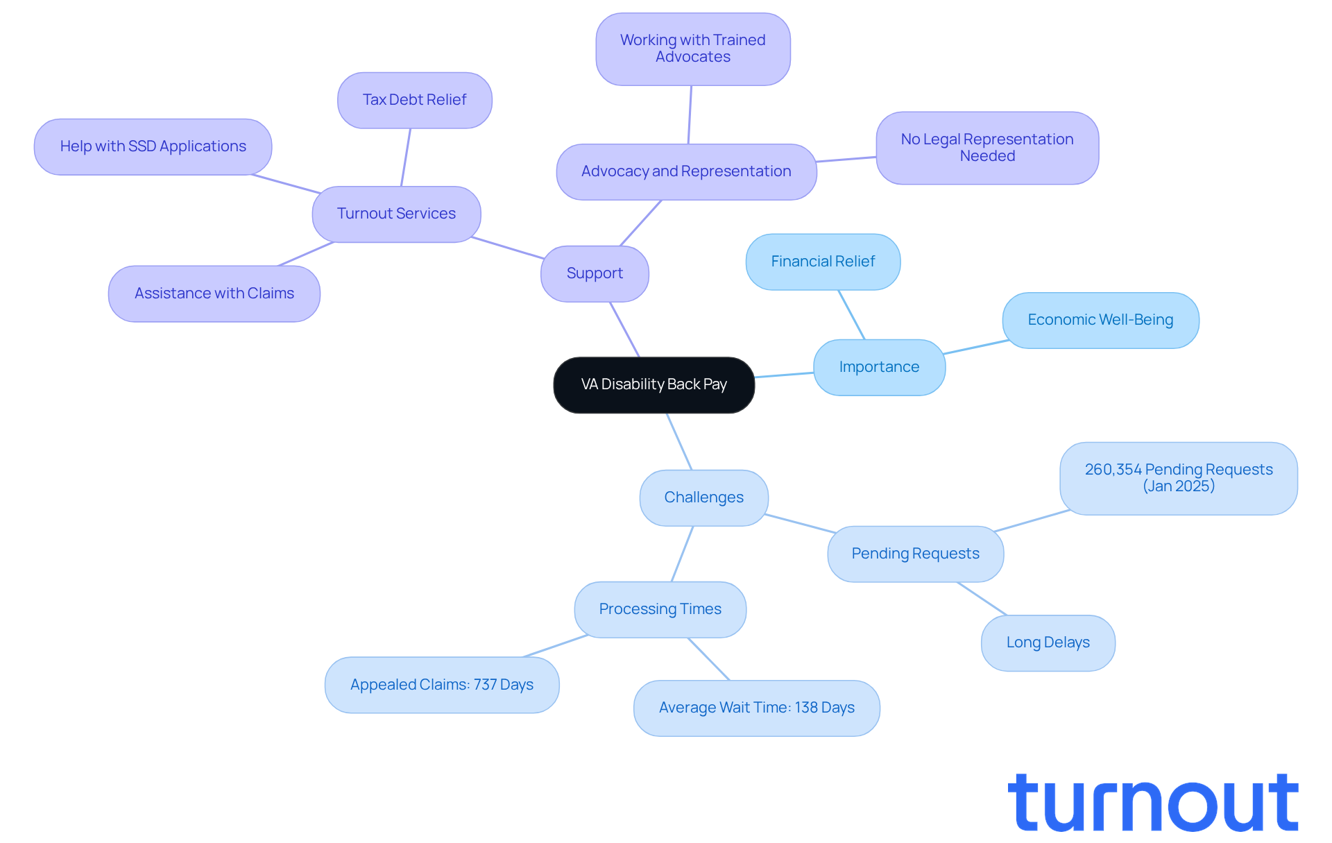 The center represents VA Disability Back Pay, with branches showing why it's important, the challenges veterans face, and the support available to help them navigate the process. The center represents VA Disability Back Pay, with branches showing why it's important, the challenges veterans face, and the support available to help them navigate the process.