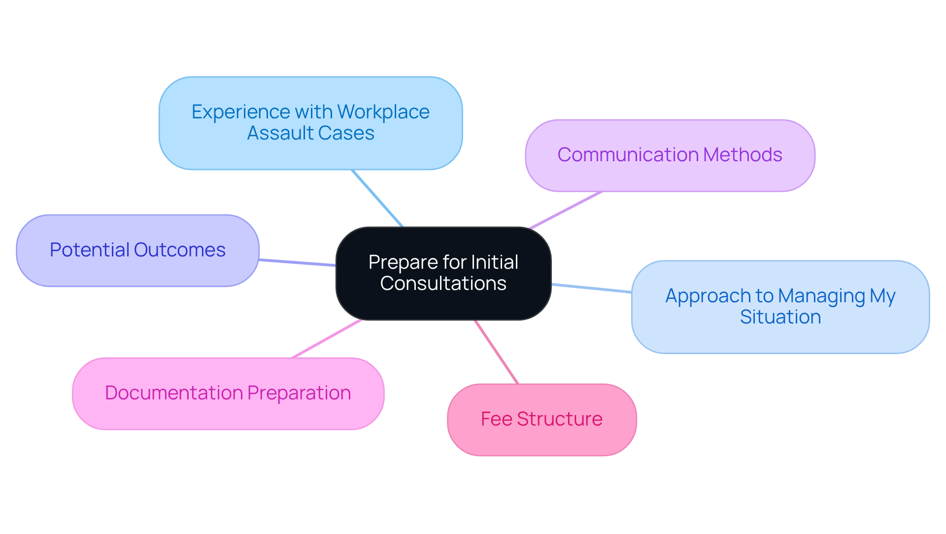 This mindmap helps you visualize the key questions to ask when meeting with a lawyer. Start at the center with the main topic, then follow the branches to see each important question that can guide your discussion. This mindmap helps you visualize the key questions to ask when meeting with a lawyer. Start at the center with the main topic, then follow the branches to see each important question that can guide your discussion.