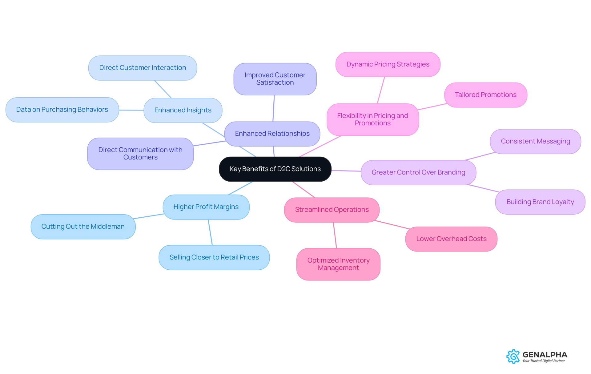 This mindmap shows the main advantages of D2C solutions. Each branch represents a specific benefit, and you can follow the lines to see how they connect to the central idea. The more branches, the more ways D2C can help manufacturers thrive!
