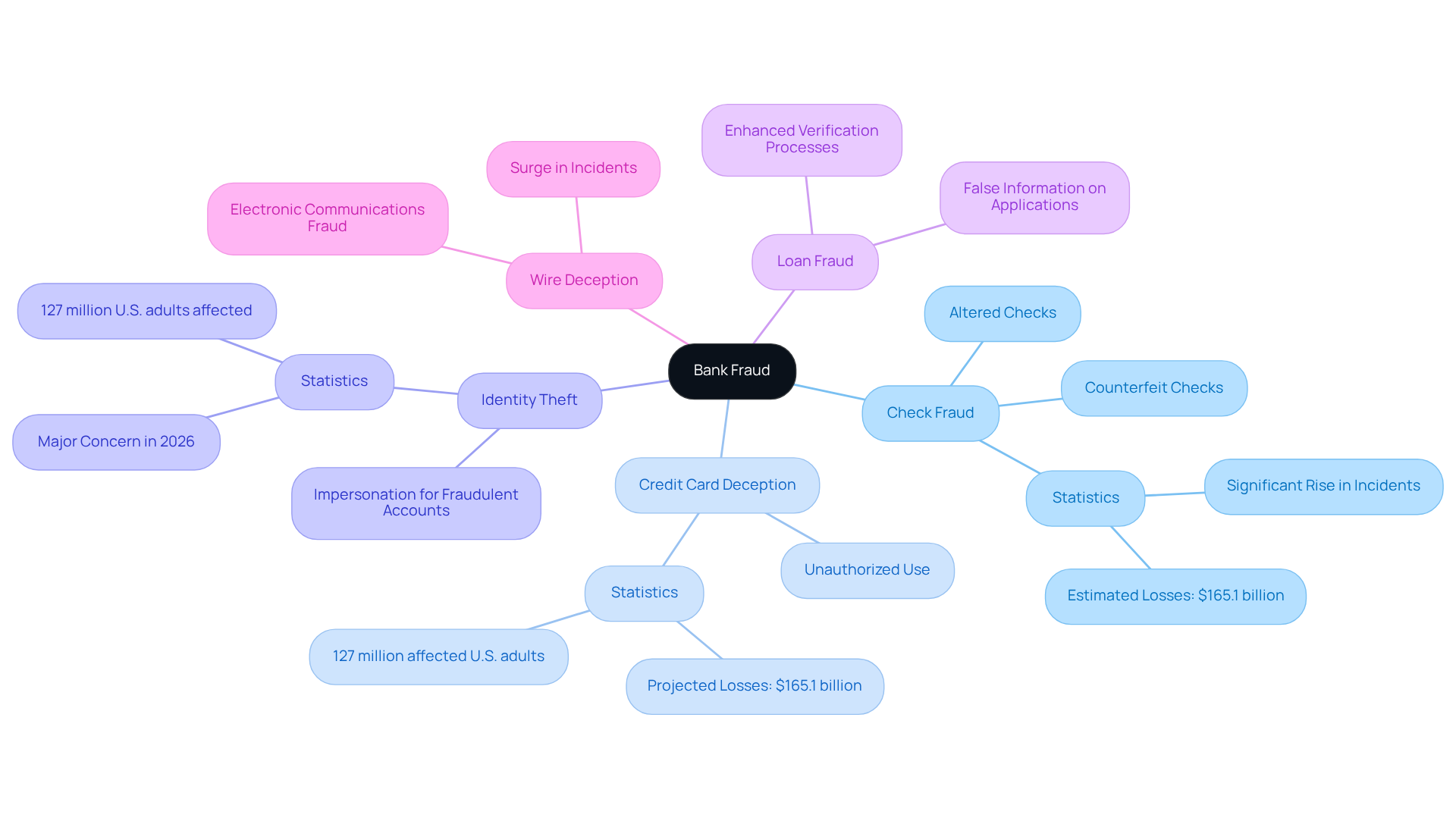 The central node represents the overall topic of bank fraud, while each branch highlights a specific type of fraud. The sub-branches provide additional details and statistics, helping you grasp the complexities of each type.