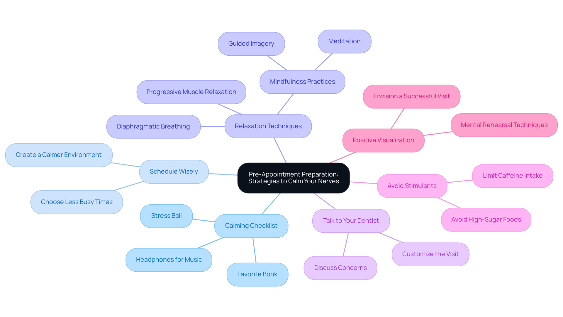 This mindmap shows different strategies to help you feel calm before your dental visit. Each branch represents a method you can use, and the subpoints provide more detail on how to implement those strategies.