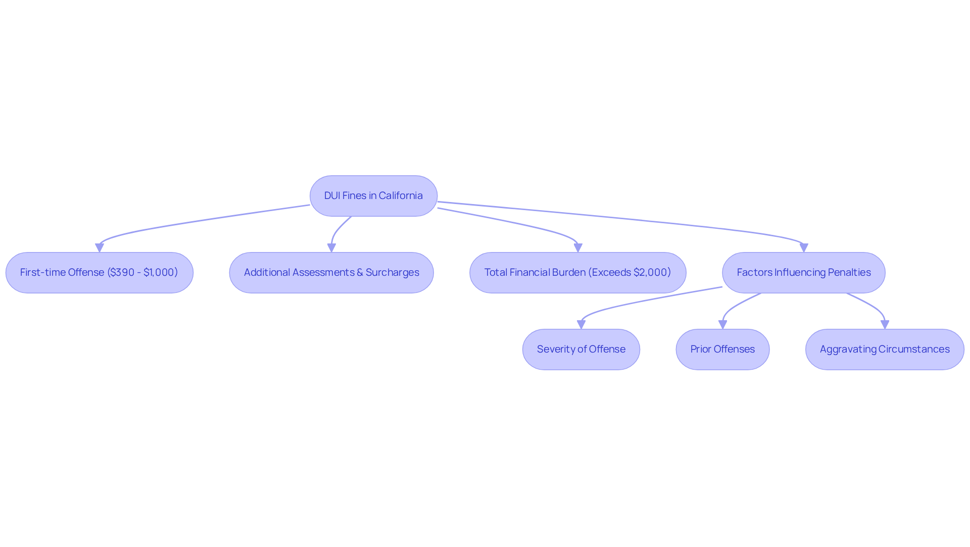 This flowchart illustrates how DUI fines are structured in California. Start with the main fine range for first-time offenses, then see how additional costs can increase the total financial burden. The factors listed show what can influence the severity of penalties. This flowchart illustrates how DUI fines are structured in California. Start with the main fine range for first-time offenses, then see how additional costs can increase the total financial burden. The factors listed show what can influence the severity of penalties.