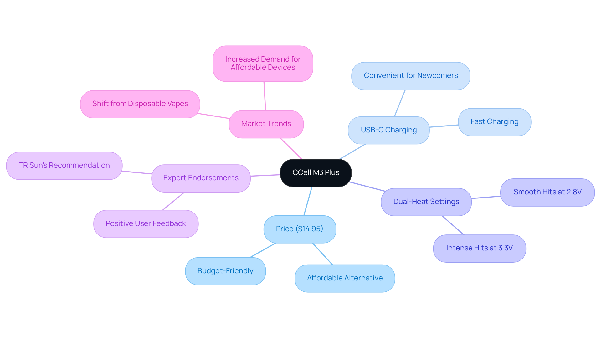 The central node represents the CCell M3 Plus, with branches showing its key features and benefits. Each branch highlights how this device meets the needs of budget-conscious vapers. The central node represents the CCell M3 Plus, with branches showing its key features and benefits. Each branch highlights how this device meets the needs of budget-conscious vapers.