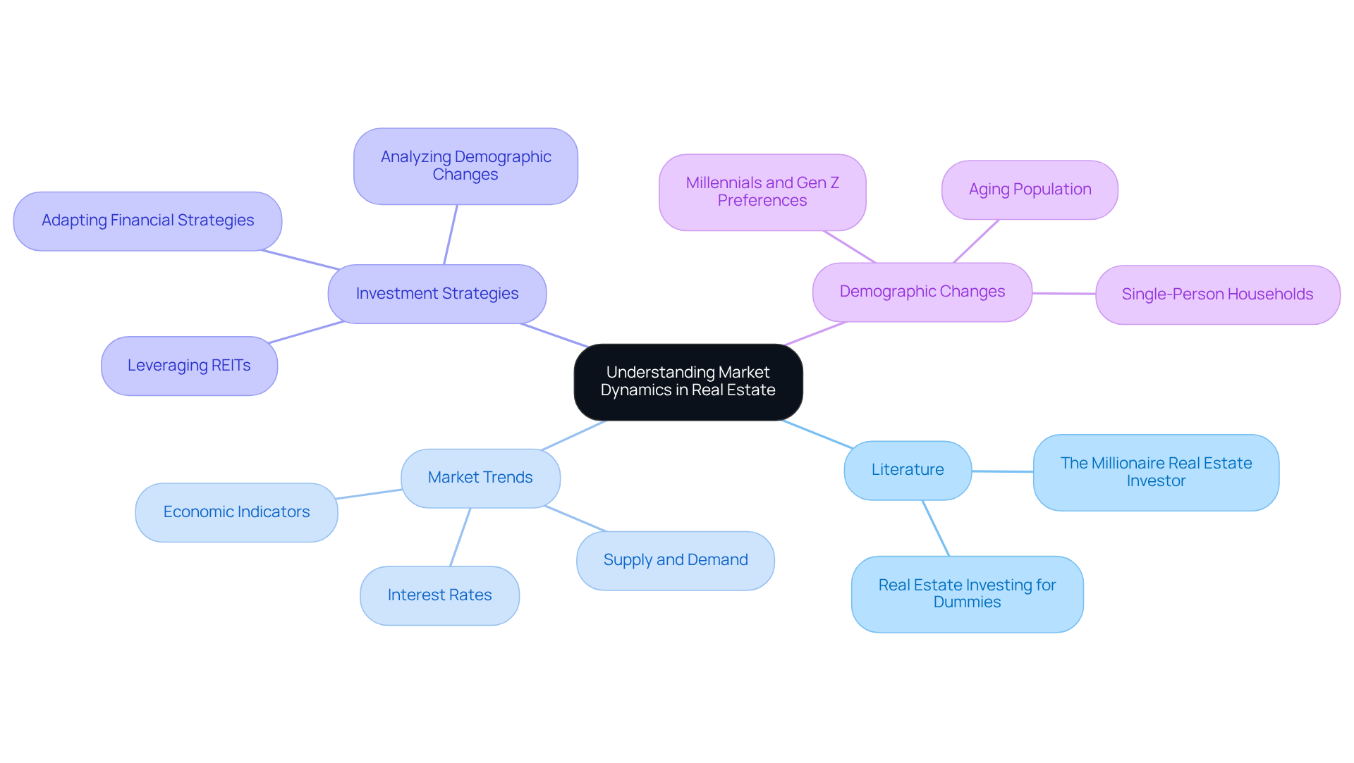 This mindmap helps you visualize how different aspects of the real estate market connect. Start at the center with the main topic, then explore branches that represent literature, trends, strategies, and demographic influences. Each branch leads to more specific ideas, making it easier to understand the complexities of the market.
