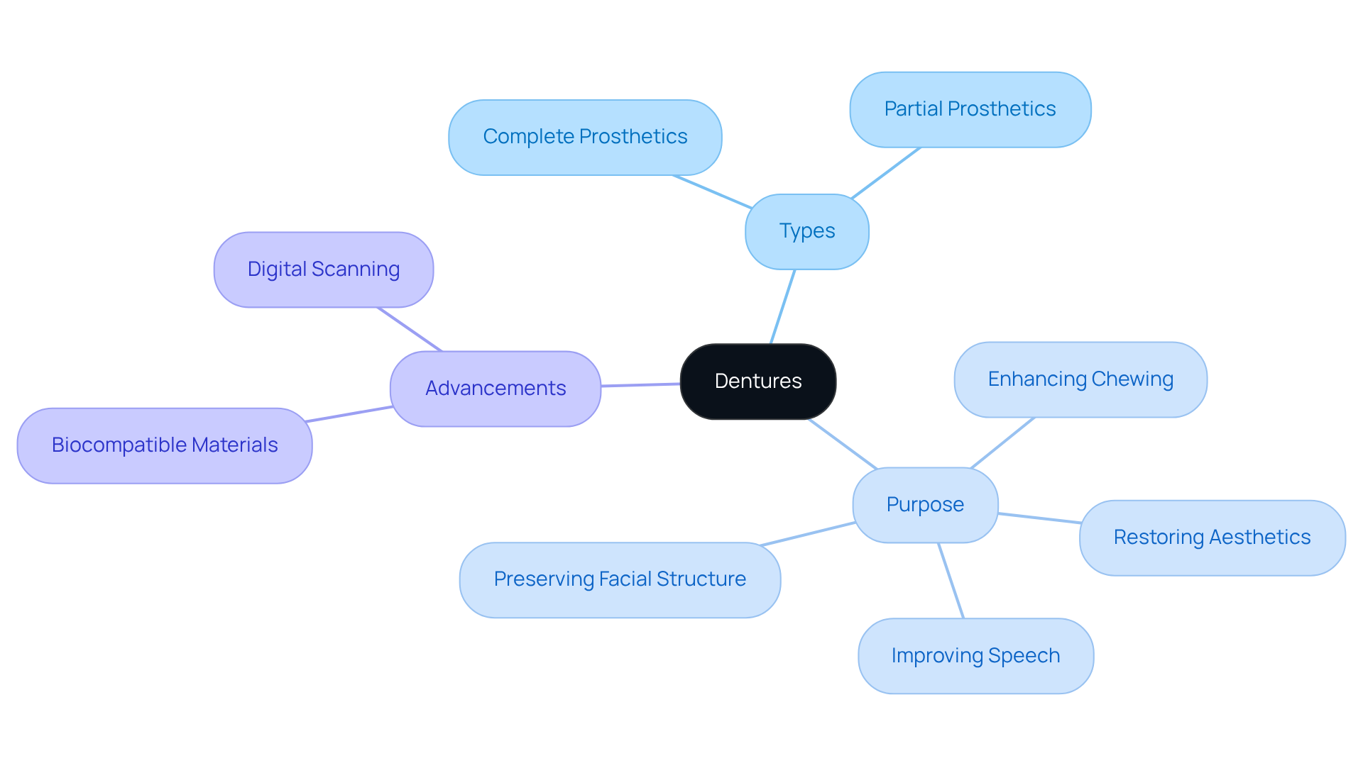 The center represents dentures, with branches showing their types and purposes. Each color-coded branch helps you see how dentures function and the latest advancements in their design. The center represents dentures, with branches showing their types and purposes. Each color-coded branch helps you see how dentures function and the latest advancements in their design.