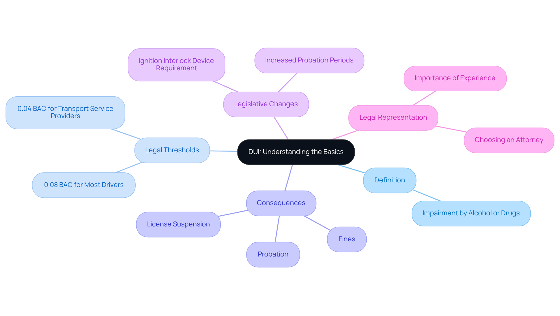This mindmap starts with the central concept of DUI and branches out into various important topics. Each branch represents a different aspect of DUI laws and their implications, helping you understand how they connect and what you need to know.