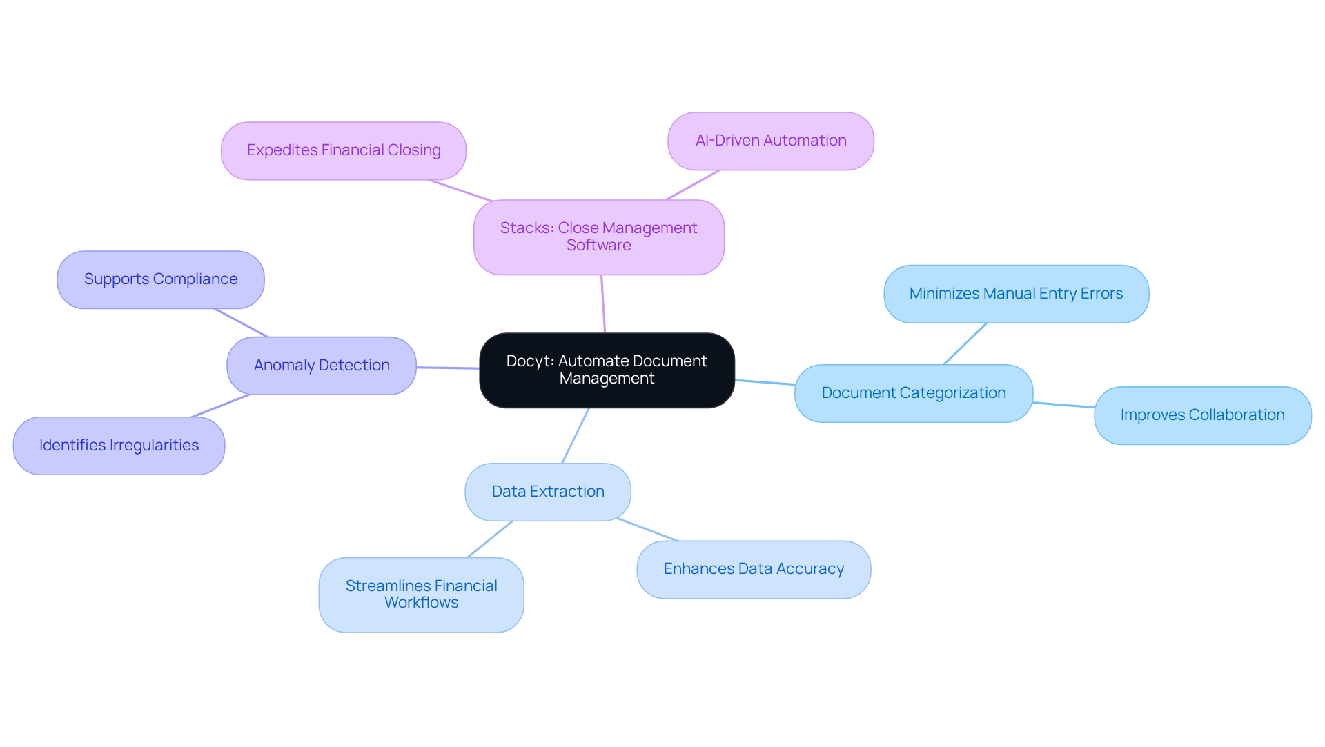 The central node represents Docyt's document management capabilities, with branches showing its features and benefits. The contrasting branch for Stacks highlights its unique offerings, helping you see how both platforms enhance accounting efficiency. The central node represents Docyt's document management capabilities, with branches showing its features and benefits. The contrasting branch for Stacks highlights its unique offerings, helping you see how both platforms enhance accounting efficiency.