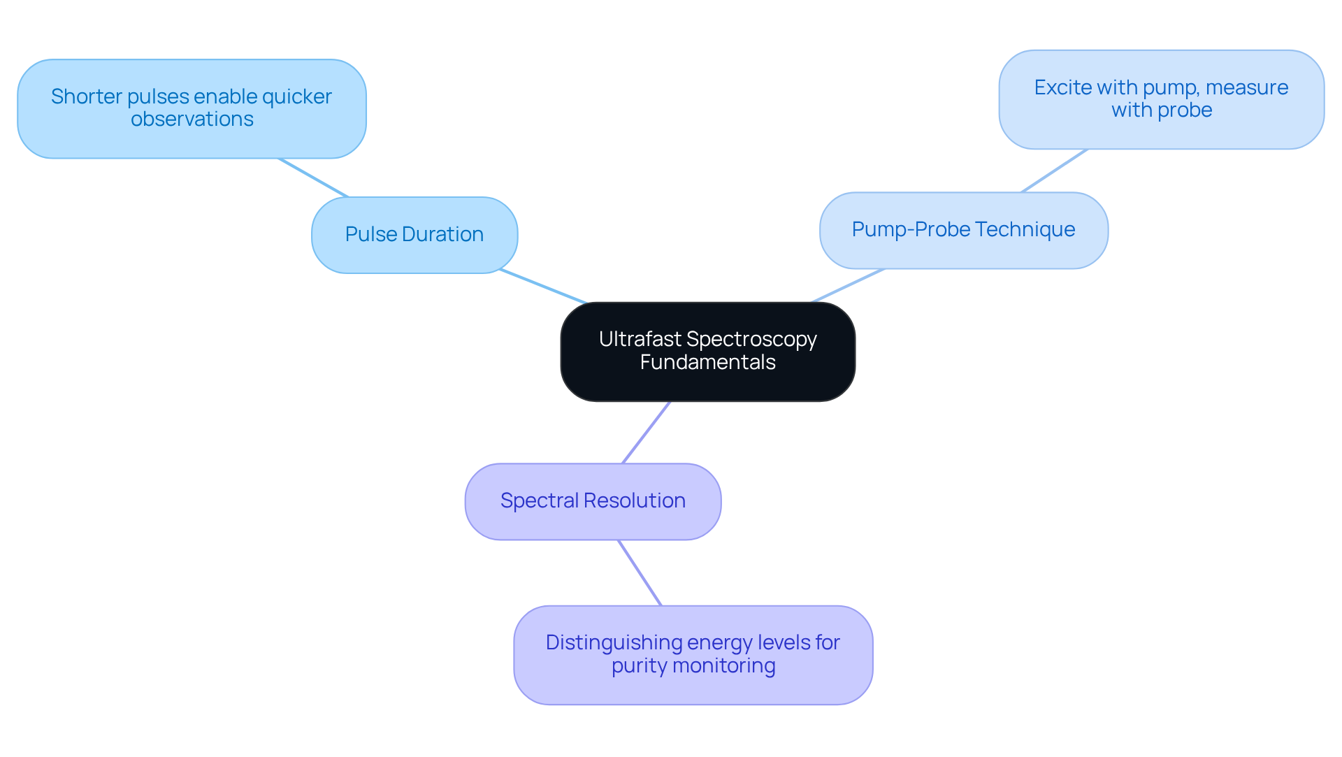This mindmap starts with the core concept of ultrafast spectroscopy in the center. Each branch represents a key principle that helps explain how this technique works. Follow the branches to see how each principle contributes to the overall understanding of ultrafast spectroscopy. This mindmap starts with the core concept of ultrafast spectroscopy in the center. Each branch represents a key principle that helps explain how this technique works. Follow the branches to see how each principle contributes to the overall understanding of ultrafast spectroscopy.