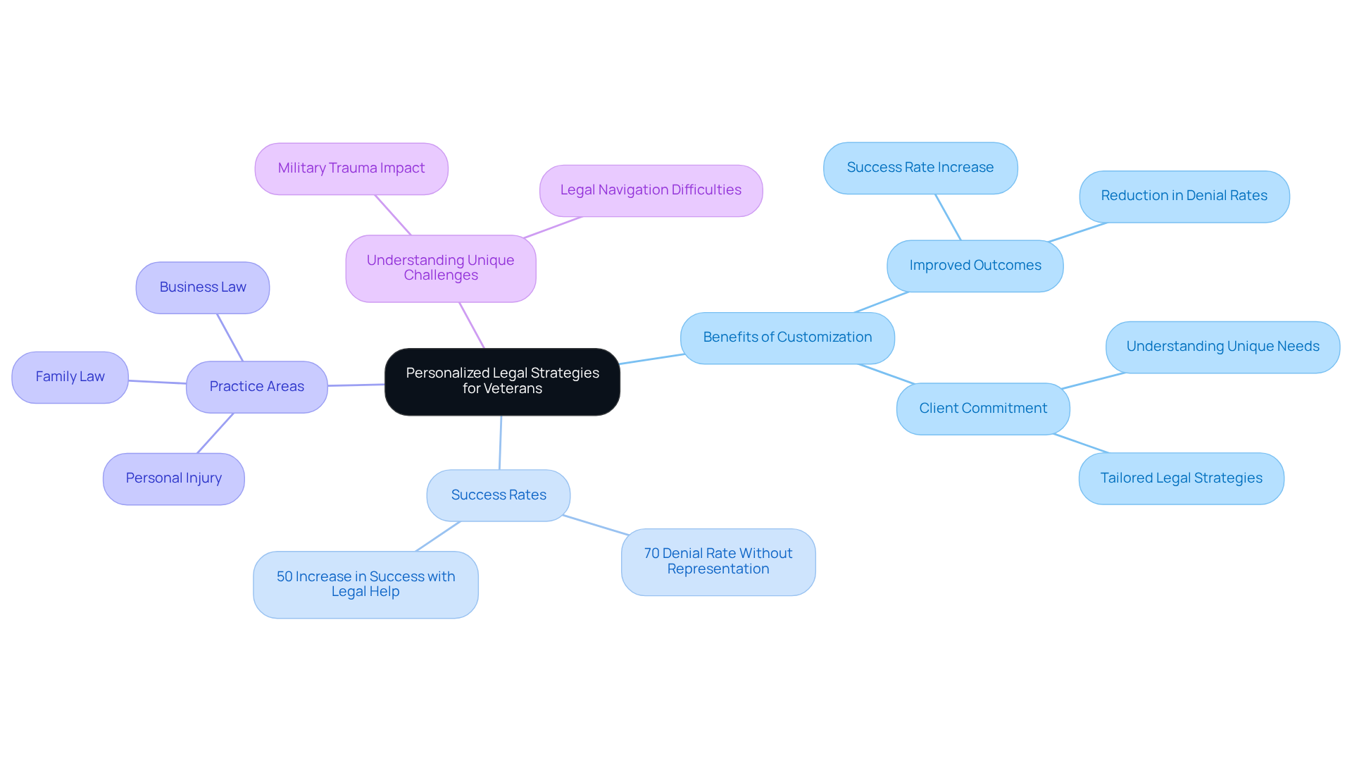 The center represents the main idea of personalized legal strategies, while the branches show how these strategies benefit veterans, the areas of law covered, and the importance of understanding their unique experiences.
