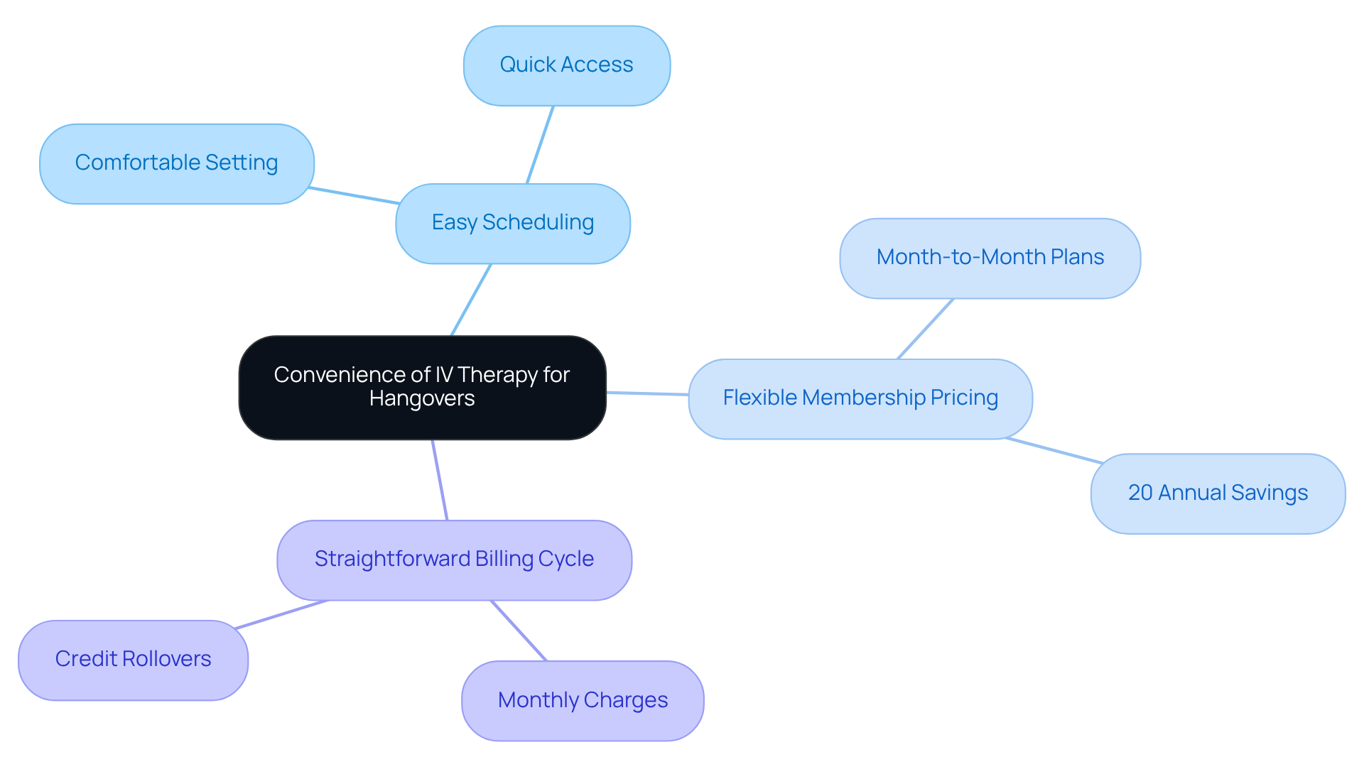 The central idea is the convenience of IV therapy, with branches showing the main benefits. Each branch has further details that explain how these features contribute to a stress-free experience. The central idea is the convenience of IV therapy, with branches showing the main benefits. Each branch has further details that explain how these features contribute to a stress-free experience.