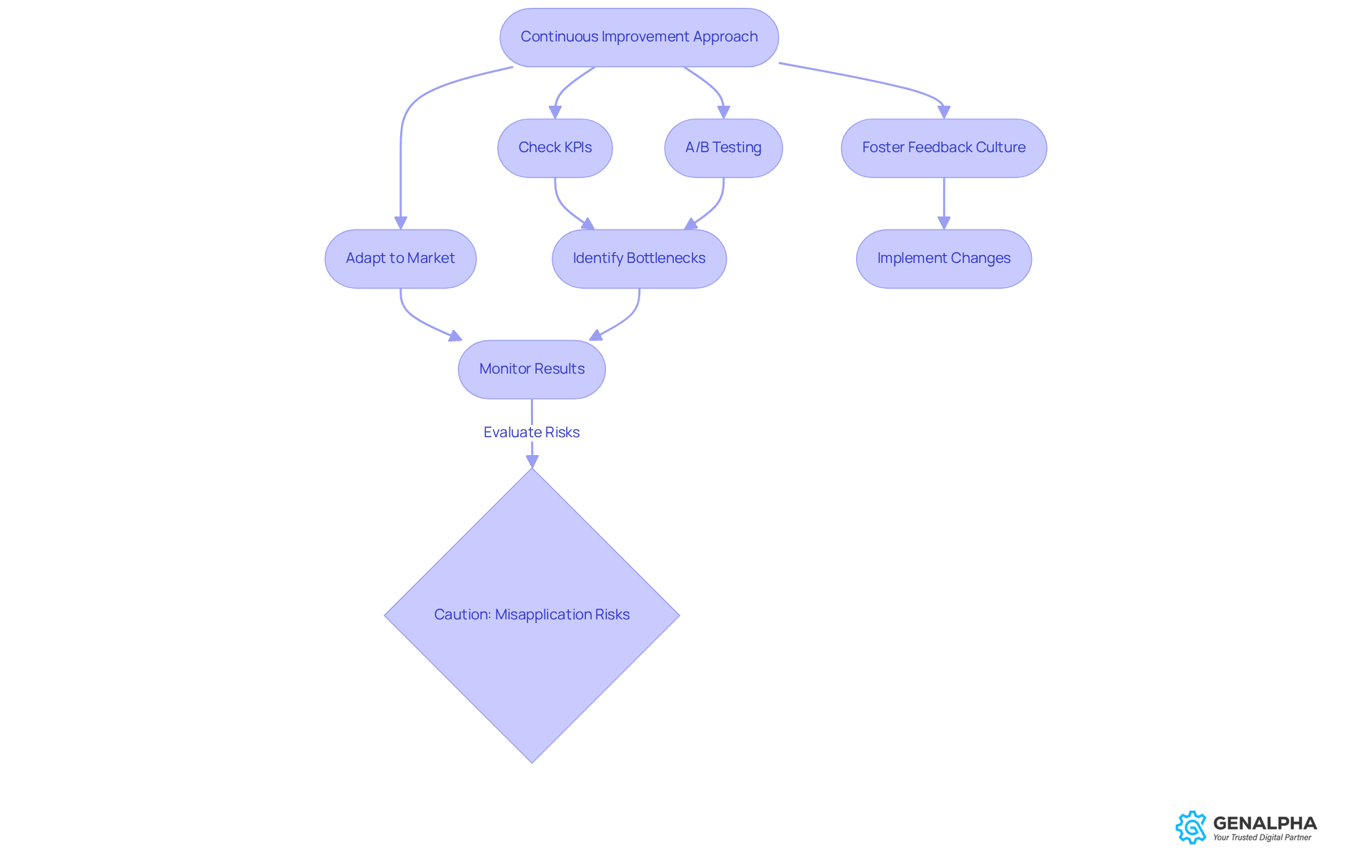 This flowchart outlines the steps to enhance our quoting process. Start with the main approach, then follow the arrows to see how each strategy contributes to improvement. Remember, some steps may require caution to avoid pitfalls!