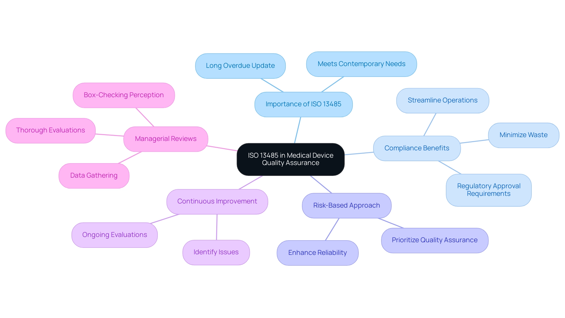 The central node represents ISO 13485, with branches indicating its key aspects and their implications for quality assurance.