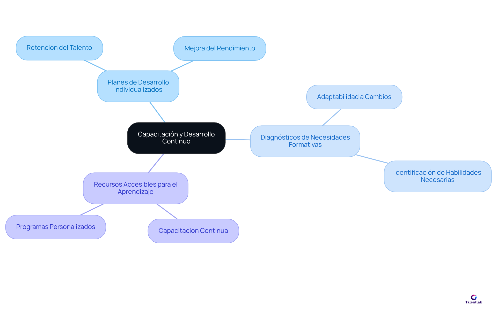 El nodo central representa la capacitación y el desarrollo, mientras que las ramas muestran las acciones y beneficios relacionados. Sigue las ramas para entender cómo cada parte contribuye al crecimiento del personal y la organización. El nodo central representa la capacitación y el desarrollo, mientras que las ramas muestran las acciones y beneficios relacionados. Sigue las ramas para entender cómo cada parte contribuye al crecimiento del personal y la organización.