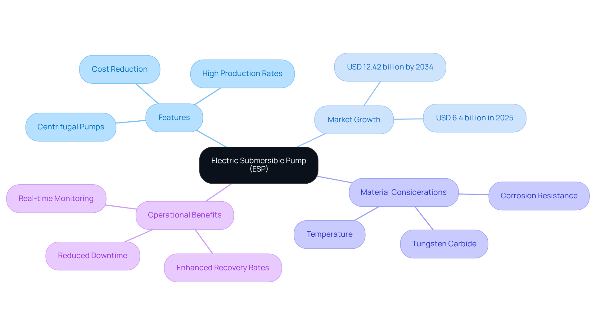 The central node represents the ESP technology, with branches showing its features, market growth, material considerations, and operational benefits. Each branch provides insights into how ESPs function and their significance in oil production. The central node represents the ESP technology, with branches showing its features, market growth, material considerations, and operational benefits. Each branch provides insights into how ESPs function and their significance in oil production.