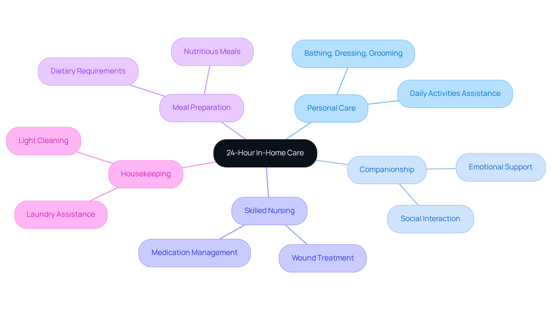 In this mindmap, the central idea represents 24-hour in-home care, with each branch illustrating a specific service. The sub-branches describe what each service includes, making it easy to see how they contribute to overall care.