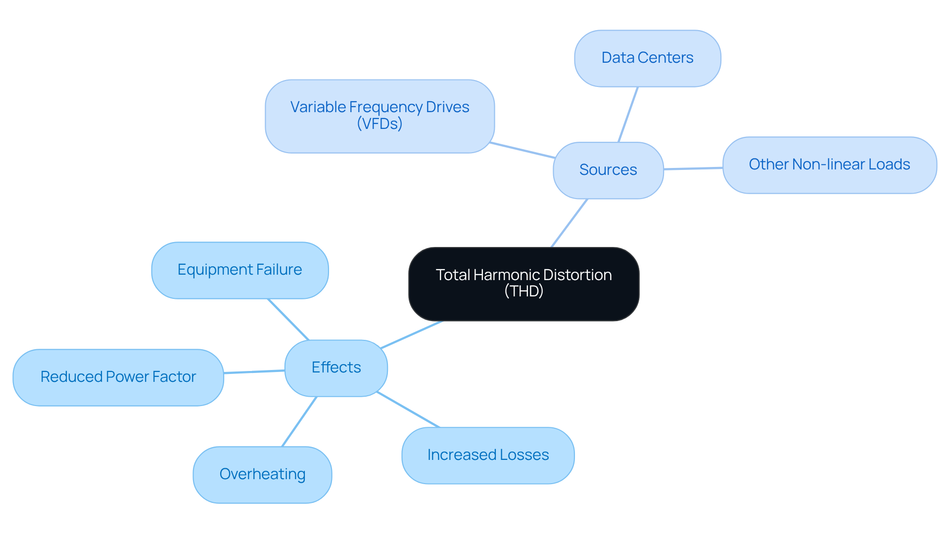 The center represents Total Harmonic Distortion, with branches showing its effects on utility operations and the sources that contribute to it. Follow the branches to see how THD impacts performance and what causes it. The center represents Total Harmonic Distortion, with branches showing its effects on utility operations and the sources that contribute to it. Follow the branches to see how THD impacts performance and what causes it.