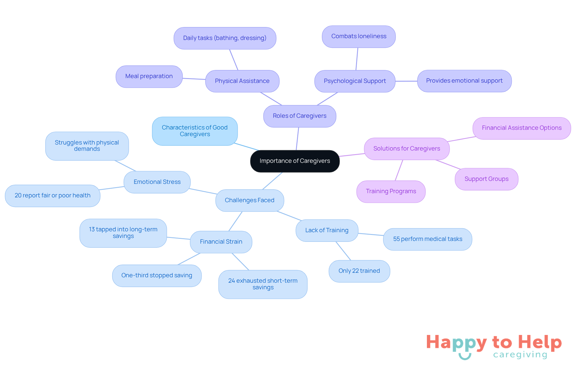 The central node represents the main topic, while the branches show different aspects of caregivers' roles and challenges. Each color-coded branch helps you navigate through the information easily.