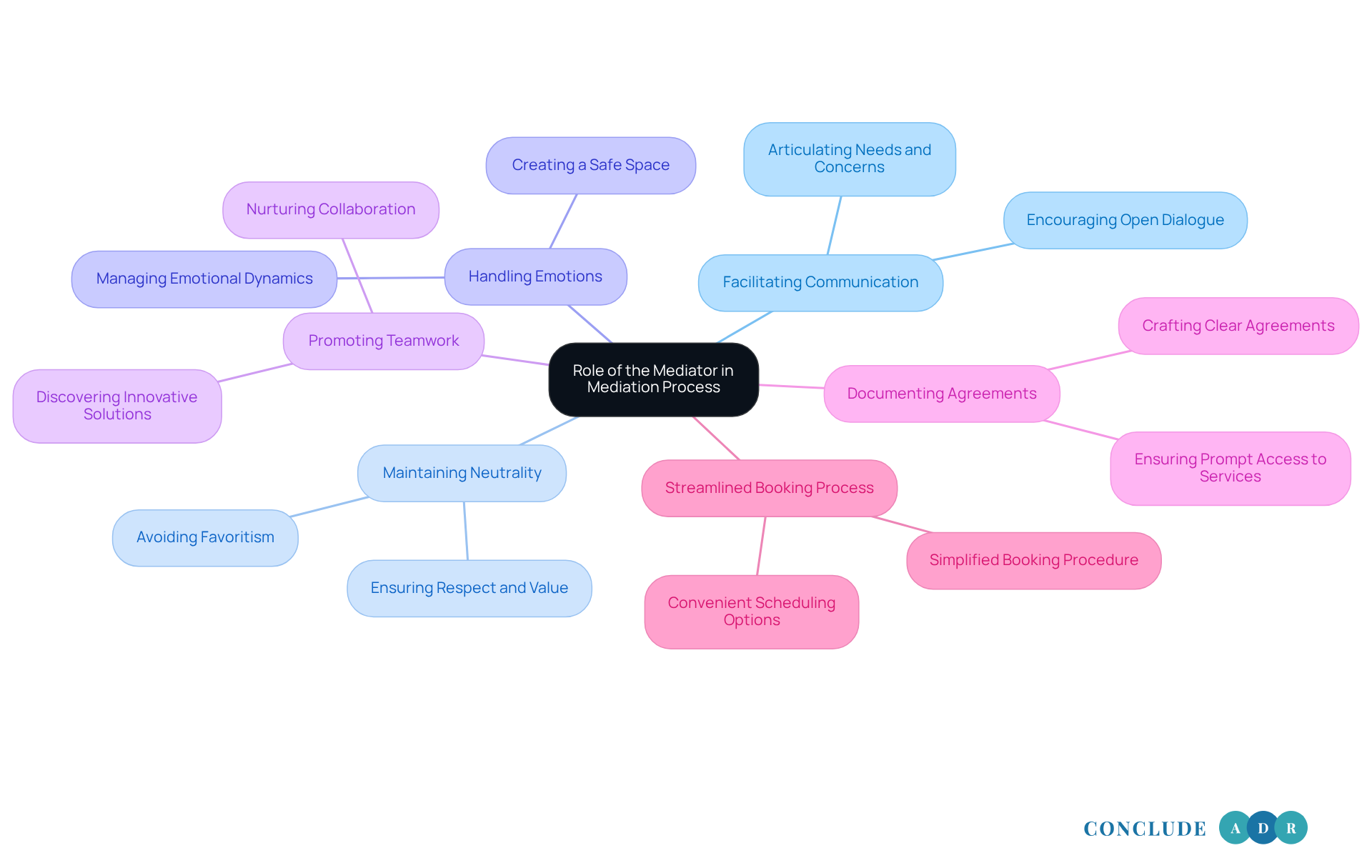 The center represents the mediator's overall role, and each branch outlines specific responsibilities. The sub-branches detail how these responsibilities contribute to effective mediation.