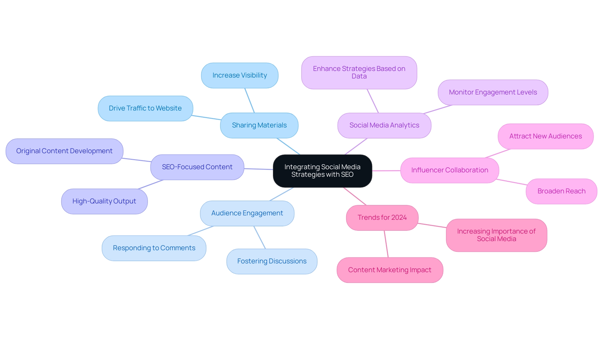 The central node represents the integration of strategies, with branches showing key areas like Sharing Materials, Audience Engagement, and more, each depicting specific actions and outcomes.