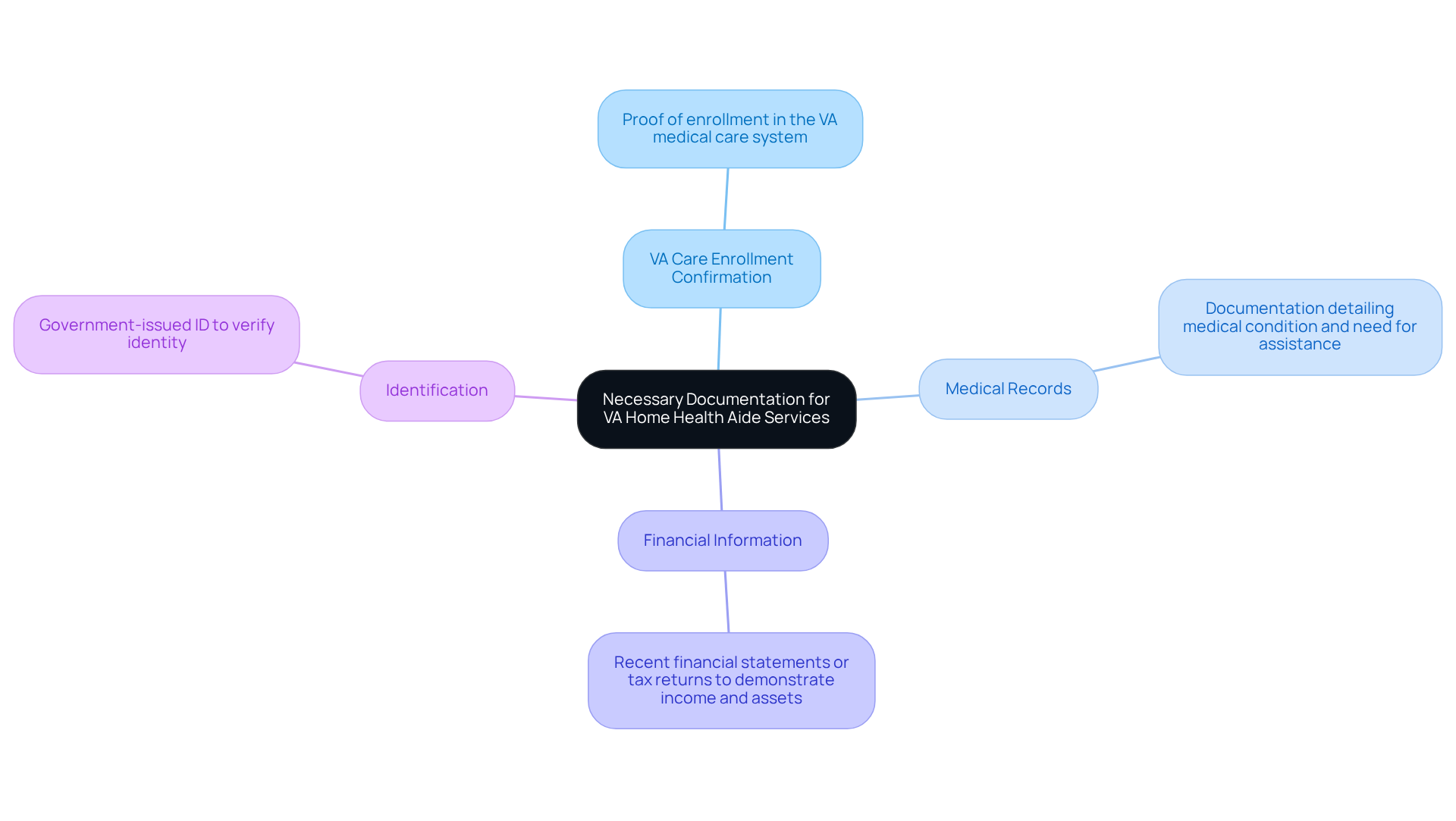 The center shows the main task — gathering documents. Each branch represents a specific document needed, with additional notes on their importance. Follow the branches to see what you need to prepare.