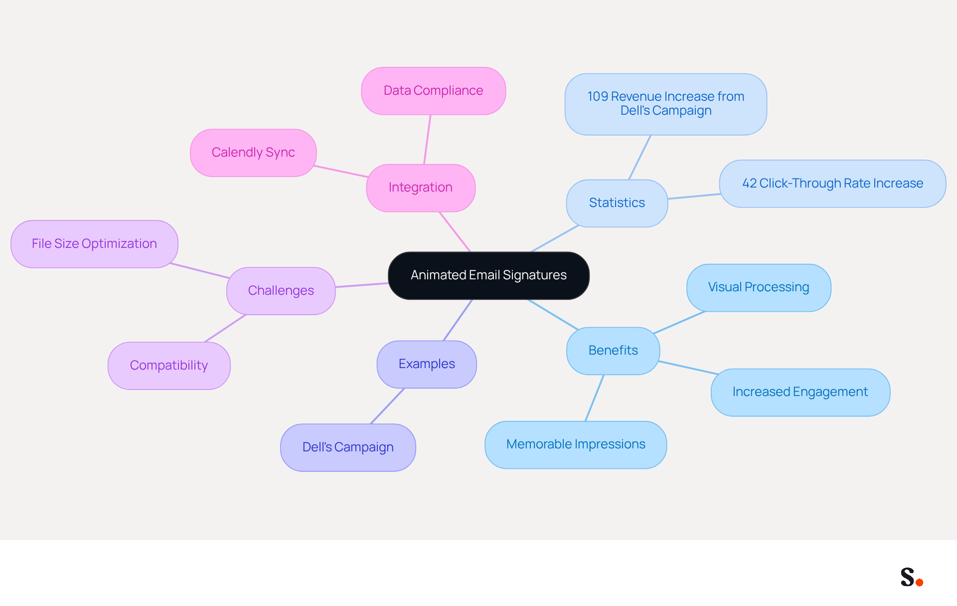 This mindmap illustrates the key aspects of animated email signatures. Start at the center with the main topic, then explore the branches to see the benefits, statistics, examples, challenges, and integration aspects. Each branch provides insights into how animated signatures can enhance email communications.