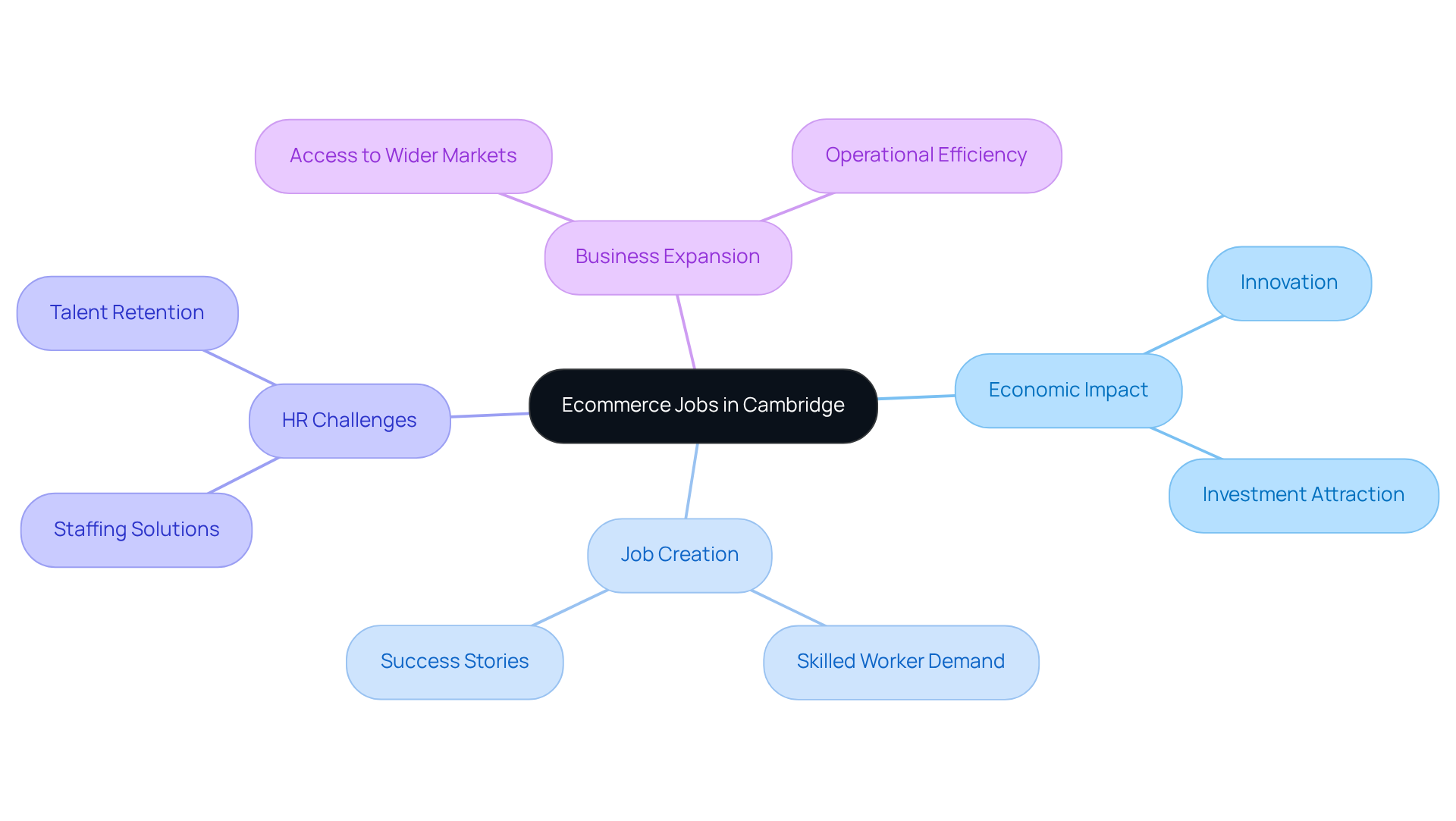The central node represents the main topic, while the branches show how ecommerce jobs influence various aspects of the economy. Each color-coded branch highlights a different theme, making it easy to follow the connections. The central node represents the main topic, while the branches show how ecommerce jobs influence various aspects of the economy. Each color-coded branch highlights a different theme, making it easy to follow the connections.