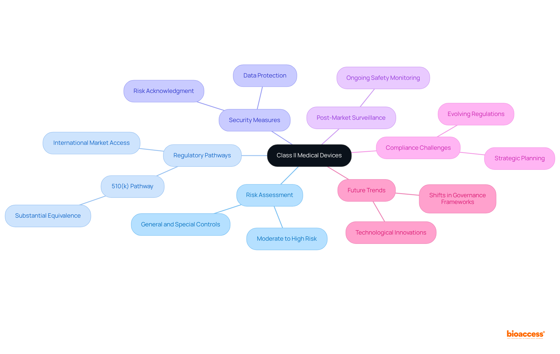 The central node represents Class II medical devices, while the branches show key areas of importance. Each branch dives deeper into specific topics, helping you understand the essential facts and relationships.