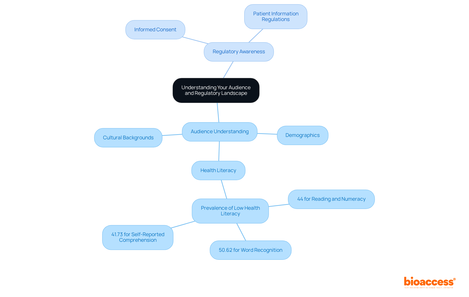 The central node represents the main theme, while the branches show key factors to consider. Each sub-branch provides specific areas to focus on, helping you visualize how to enhance communication and compliance.