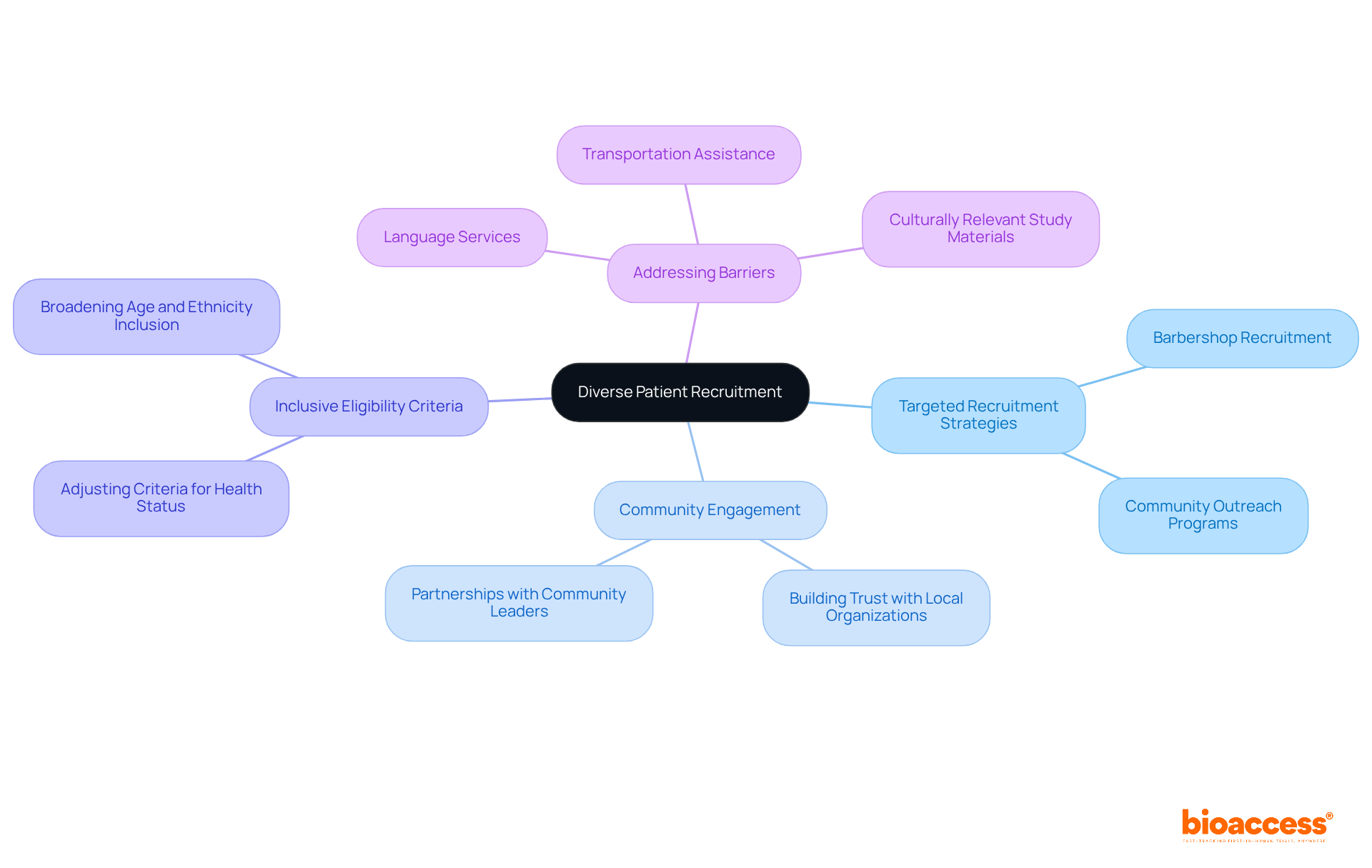 The central node represents the main idea of diverse patient recruitment. Branches show different strategies and considerations, helping you see how each contributes to the overall goal of improving research data representativeness.