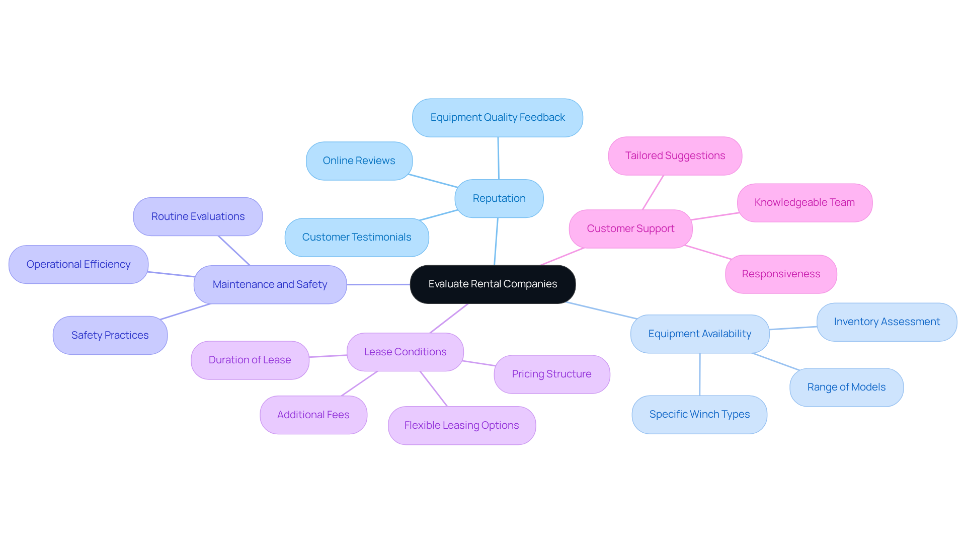 The central node represents the main topic of evaluating rental companies, while the branches show the important factors to consider. Each branch can be explored for more details, helping you understand what to look for in a rental company.