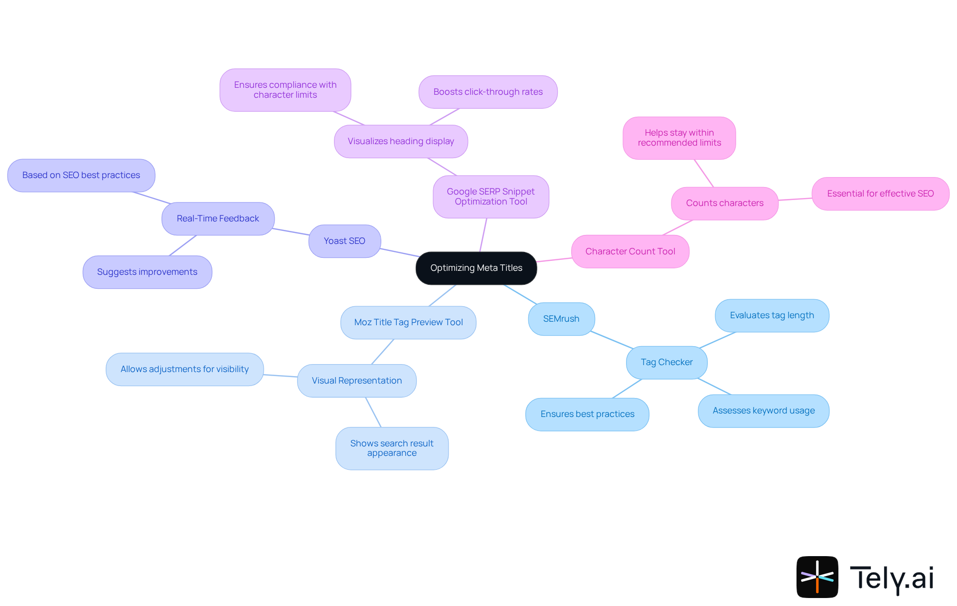 The center represents the main goal of optimizing meta titles, while each branch shows a different tool that can help achieve this. The sub-branches detail what each tool does, making it easy to understand their unique contributions.