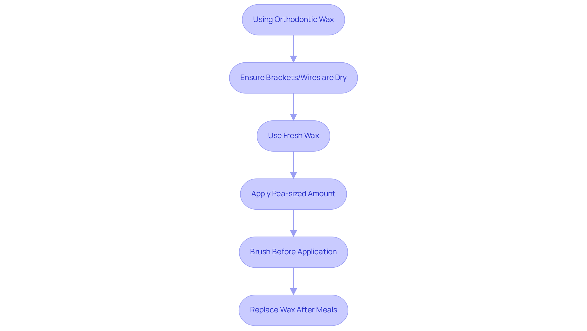 This flowchart guides you through the steps to effectively use orthodontic wax. Follow the arrows to ensure your child stays comfortable and safe while using the wax. Each box represents an important action or consideration to keep in mind. This flowchart guides you through the steps to effectively use orthodontic wax. Follow the arrows to ensure your child stays comfortable and safe while using the wax. Each box represents an important action or consideration to keep in mind.