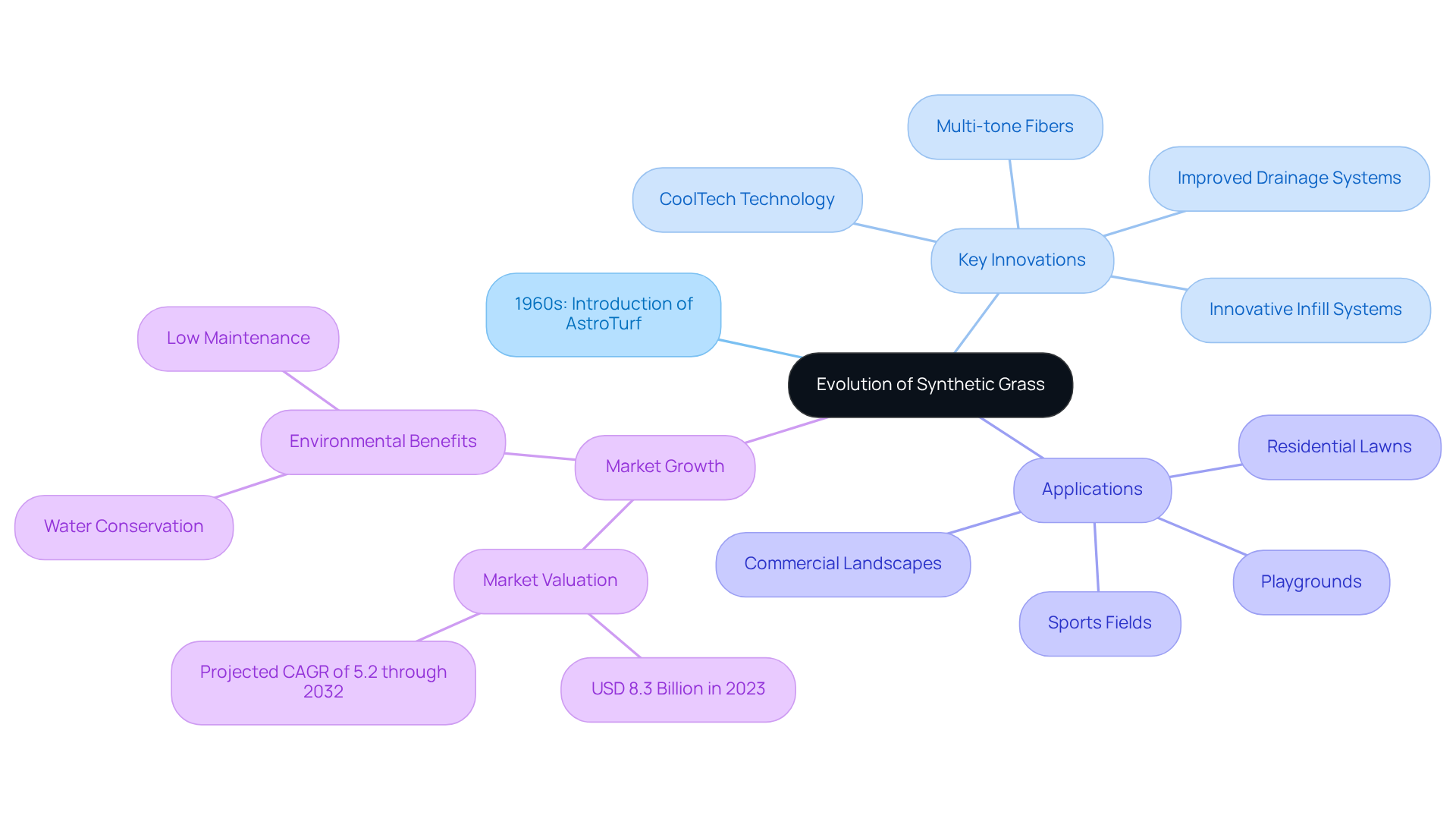 The central node represents the overall evolution, while branches show key innovations and applications. Each color-coded branch helps you navigate through the history and advancements of synthetic grass.