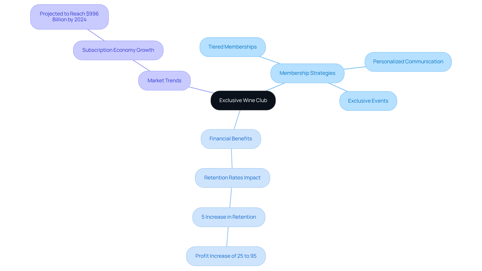 This mindmap starts at the center with the concept of the exclusive wine club. From there, it branches out to show various strategies for membership, financial advantages of customer loyalty, and important market trends. Each branch and sub-branch helps illustrate how these elements contribute to the overall goal of nurturing client loyalty and ensuring a stable revenue stream.